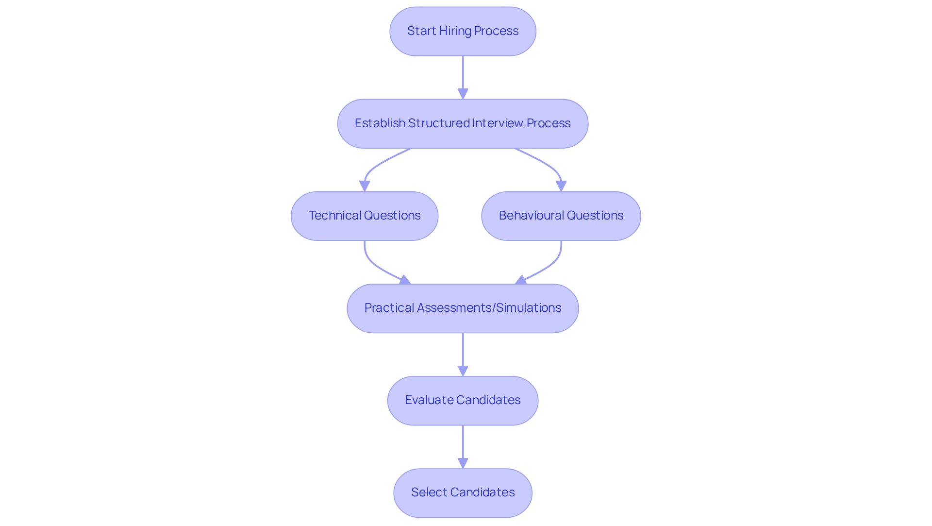 This flowchart shows the steps involved in assessing candidates for hiring. Each box represents a stage in the process, guiding you from starting the hiring to selecting the best candidates.