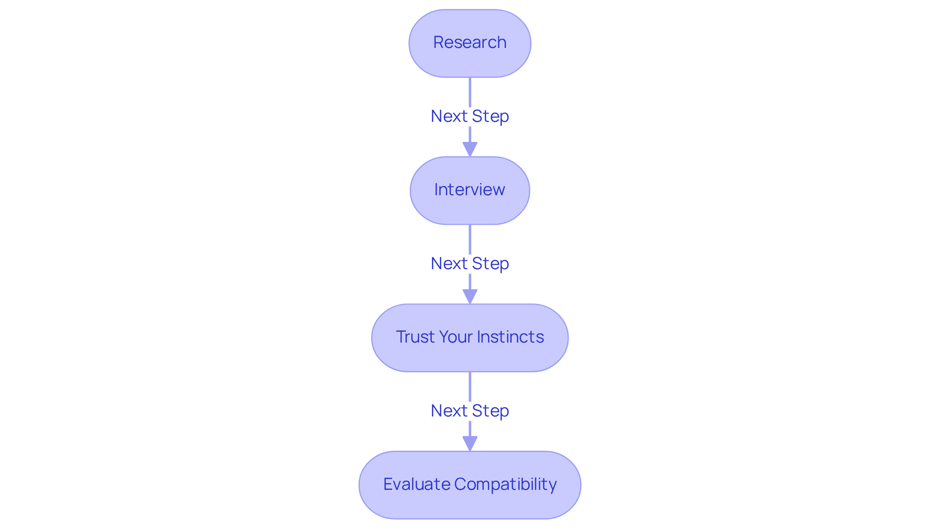 Follow the arrows from one step to the next. Each box shows what you should do at that stage in your journey to find the right holistic healer for trauma recovery.