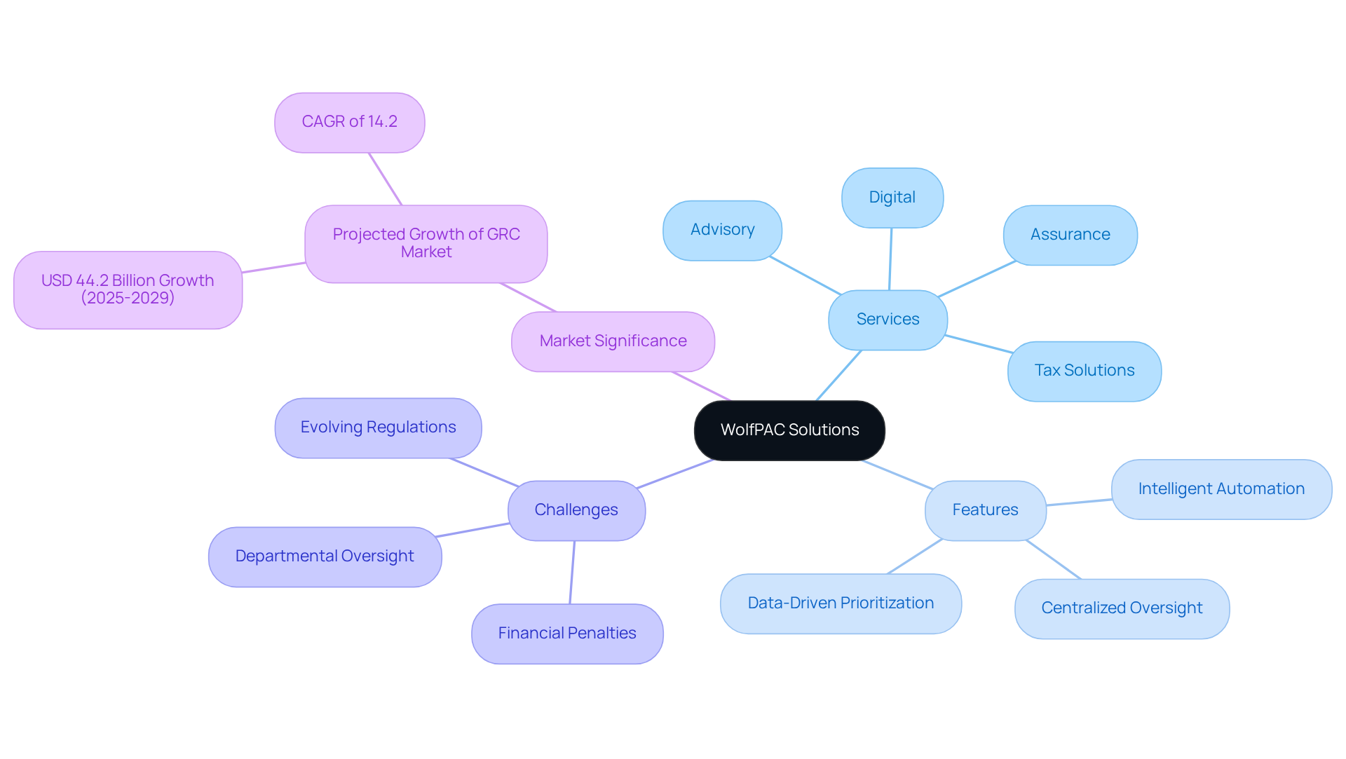 This mindmap illustrates the key components of WolfPAC Solutions. Start at the center with the platform's name, then explore the branches to see the services it offers, the features that enhance compliance, the challenges organizations face, and the importance of GRC in the market.