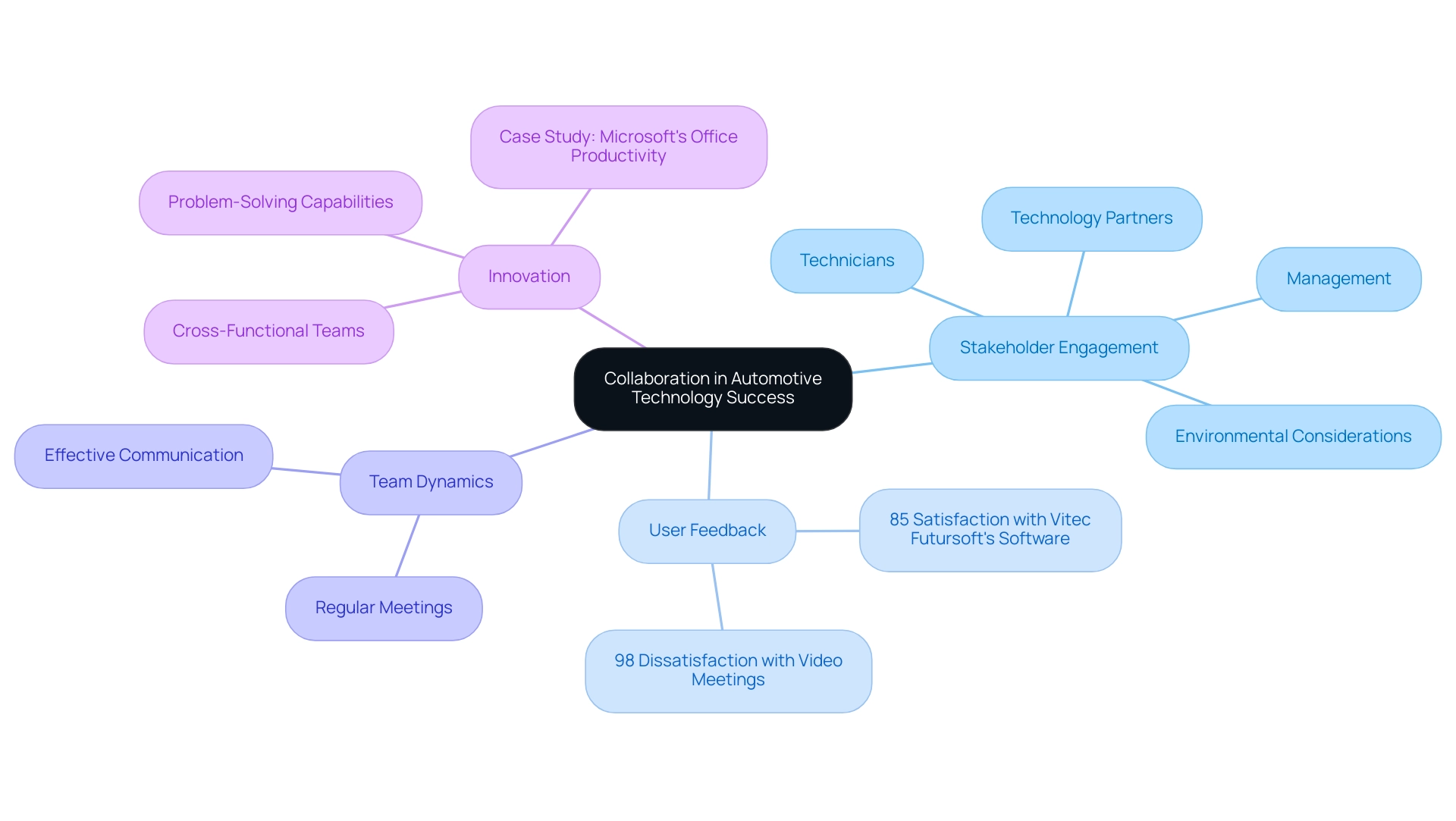 The central node represents the overall theme, with branches for different aspects of collaboration and their relationships to project success and innovation.