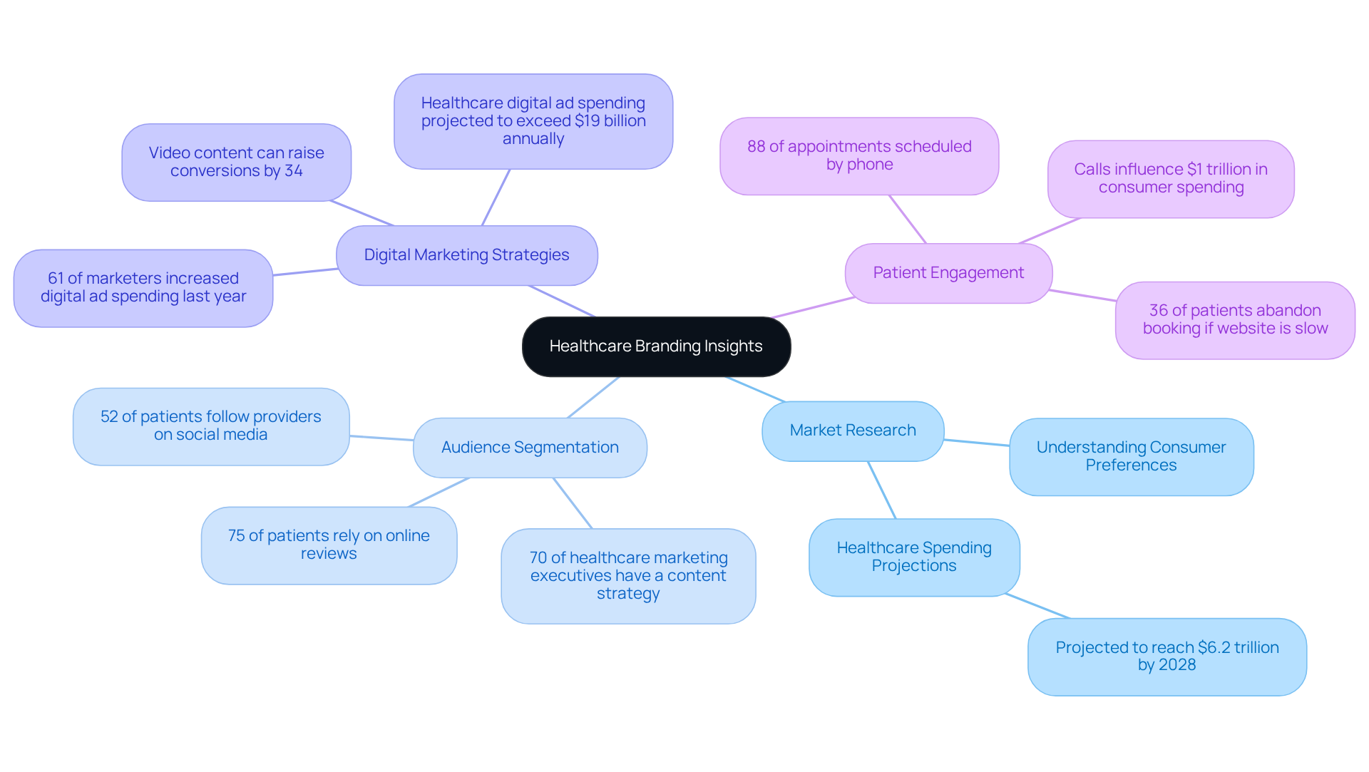 The central node represents the overall theme of healthcare branding. Each branch highlights a key area of focus, with sub-branches providing detailed insights and statistics that support the main ideas.