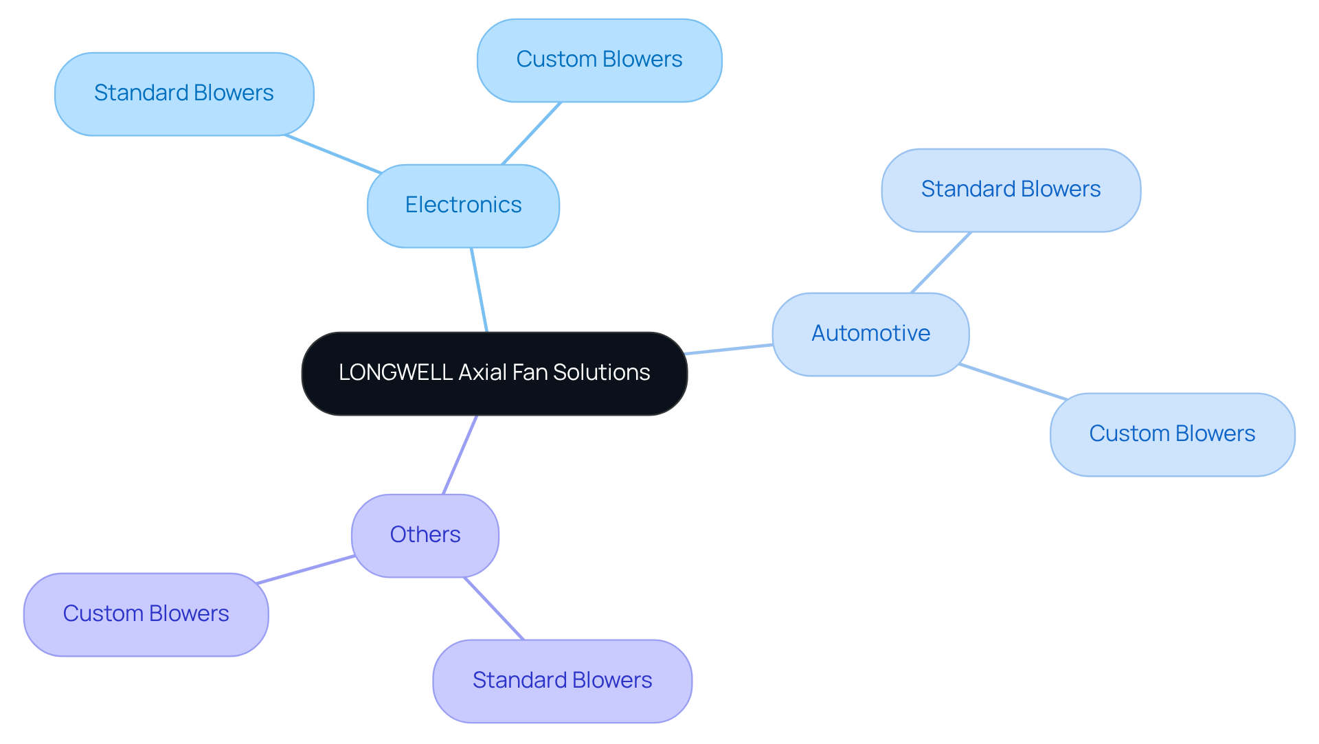 The center shows the main topic of axial fan solutions, while the branches represent different industries and product types. Follow the branches to explore how LONGWELL customizes options for each sector.