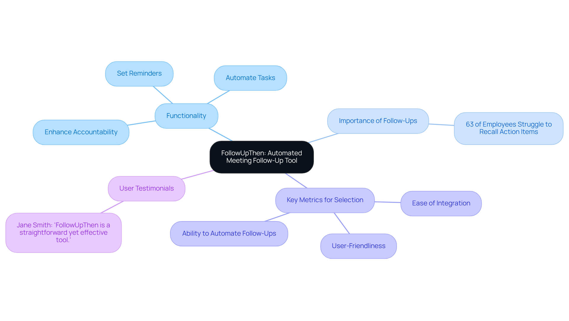 The center represents the tool itself, with branches showing its features, why follow-ups matter, and what to consider when choosing similar software. Each branch helps you understand how everything connects to improve productivity. The center represents the tool itself, with branches showing its features, why follow-ups matter, and what to consider when choosing similar software. Each branch helps you understand how everything connects to improve productivity.