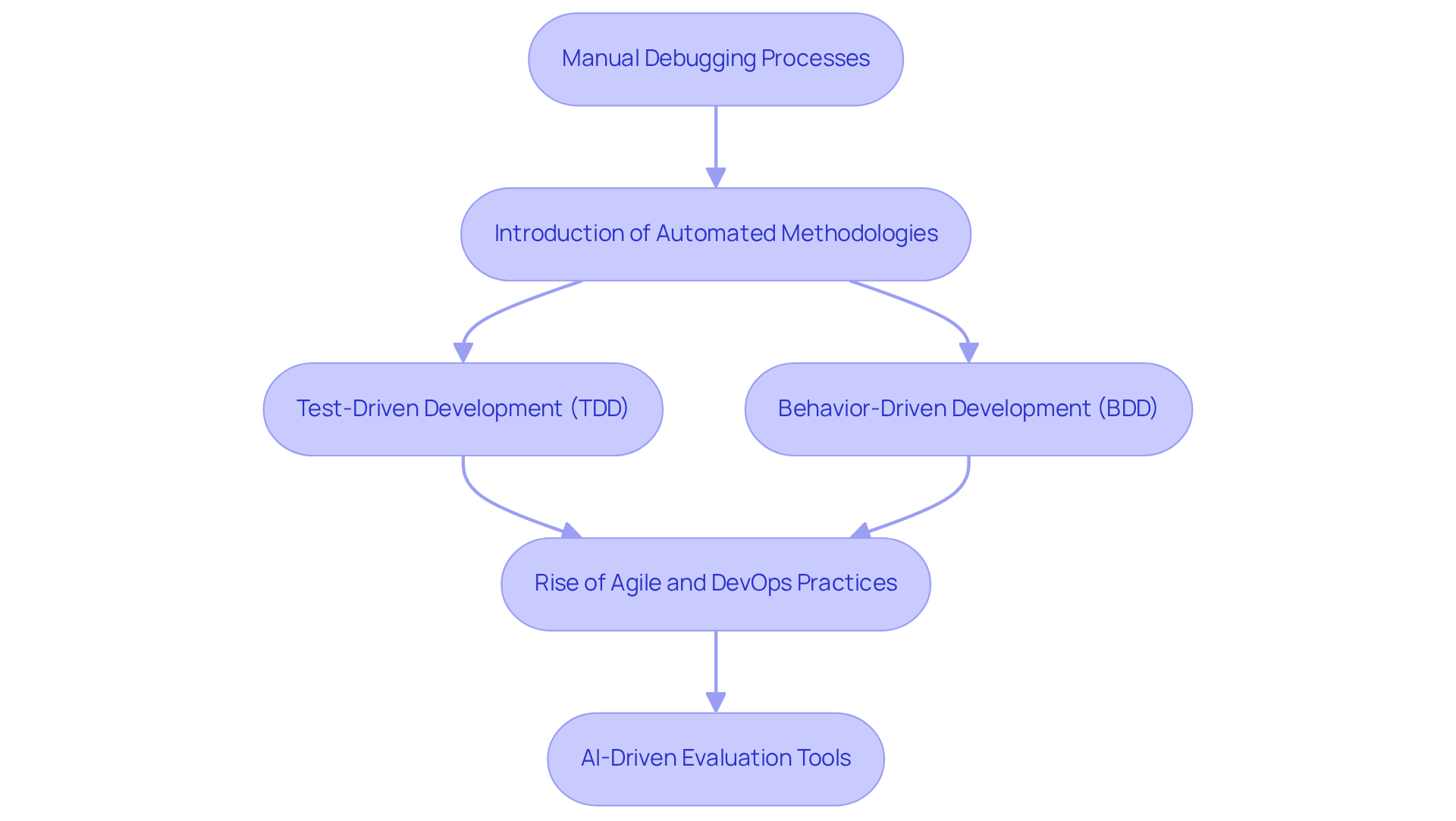 This flowchart shows how software testing has evolved over time. Each box represents a key stage in the development of testing methodologies, with arrows indicating the progression from one stage to the next. Follow the arrows to see how practices have changed and improved, leading to the current focus on AI-driven tools. This flowchart shows how software testing has evolved over time. Each box represents a key stage in the development of testing methodologies, with arrows indicating the progression from one stage to the next. Follow the arrows to see how practices have changed and improved, leading to the current focus on AI-driven tools.