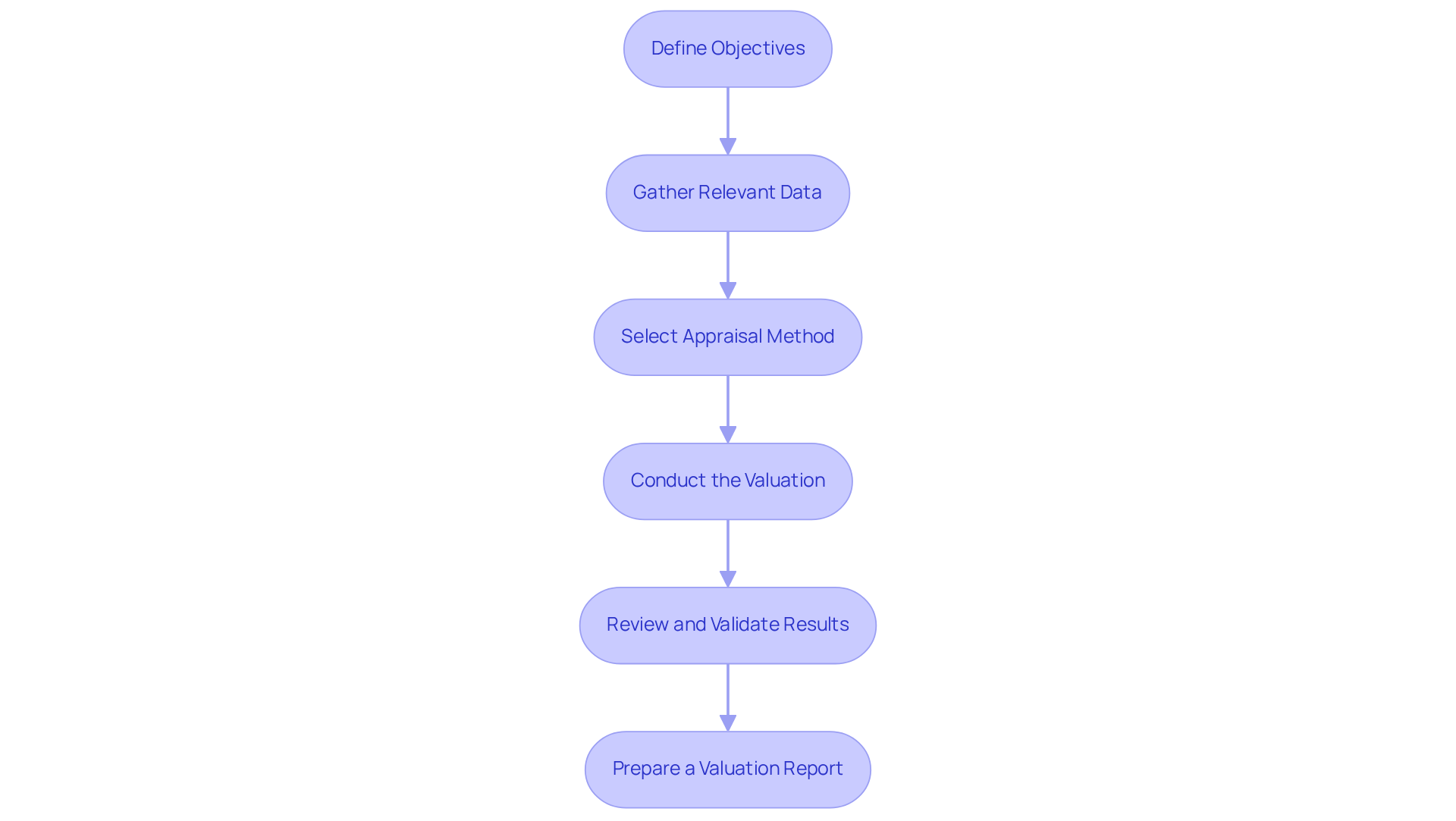 Each box represents a step in the patent valuation process. Follow the arrows to see how each step leads to the next, ensuring a systematic approach to valuation. Each box represents a step in the patent valuation process. Follow the arrows to see how each step leads to the next, ensuring a systematic approach to valuation.