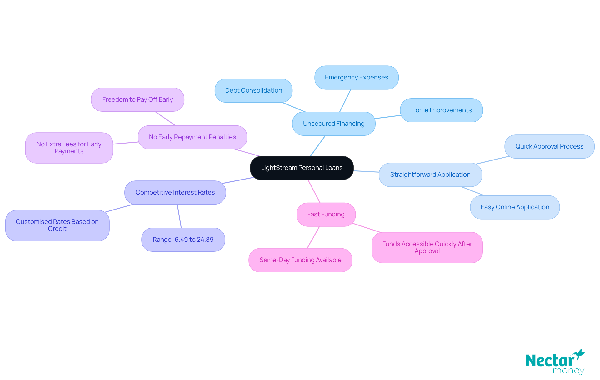 The center highlights LightStream's loan service, while branches represent key features. Each sub-branch provides more detail, helping you understand the benefits and options available.