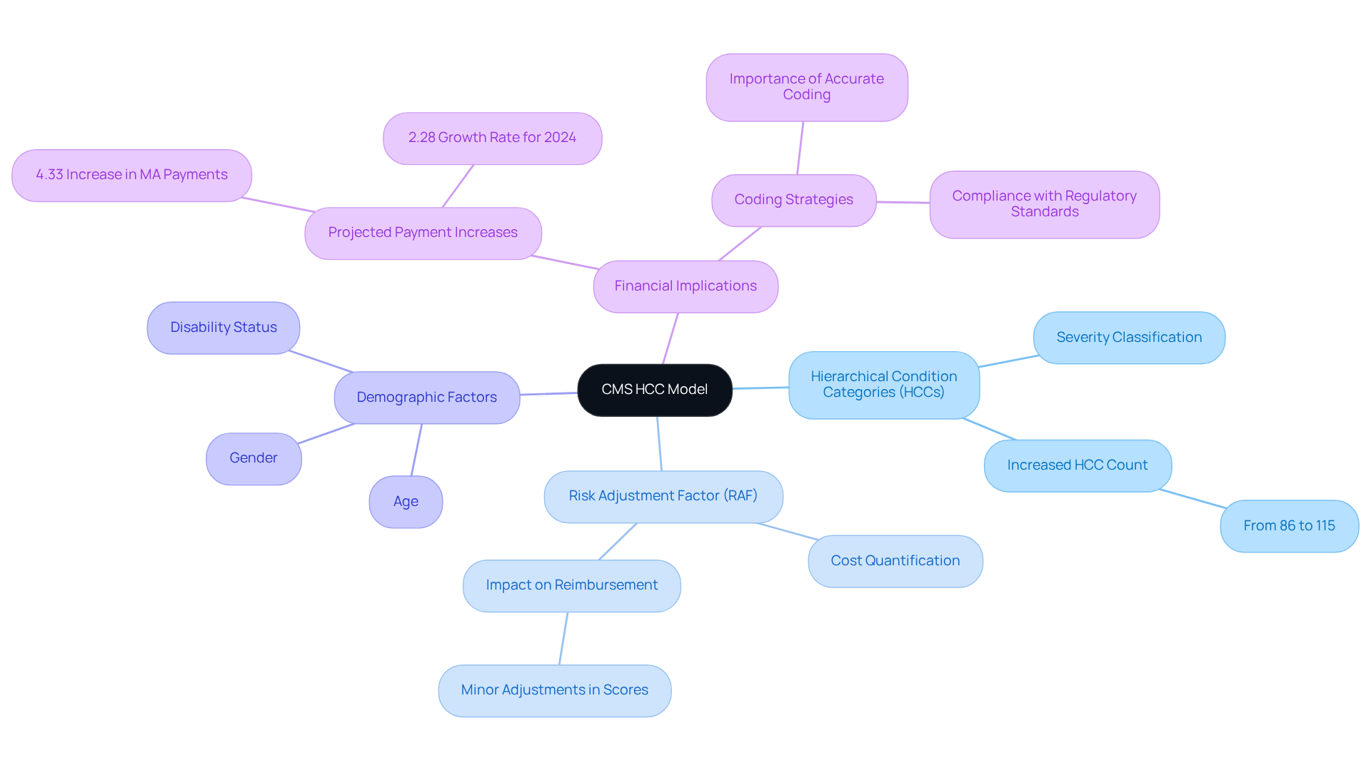 The central node represents the CMS HCC model, with branches showing its essential components. Each branch connects to sub-branches that provide more detail, helping you understand how these elements interact and contribute to healthcare management.