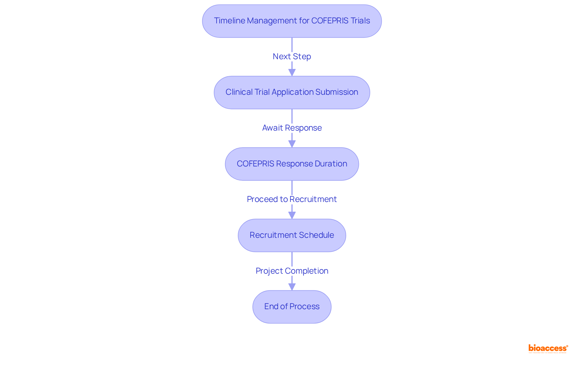 Each box represents a key step in the timeline management process. Follow the arrows to see how each milestone leads to the next, ensuring a clear understanding of the project flow.