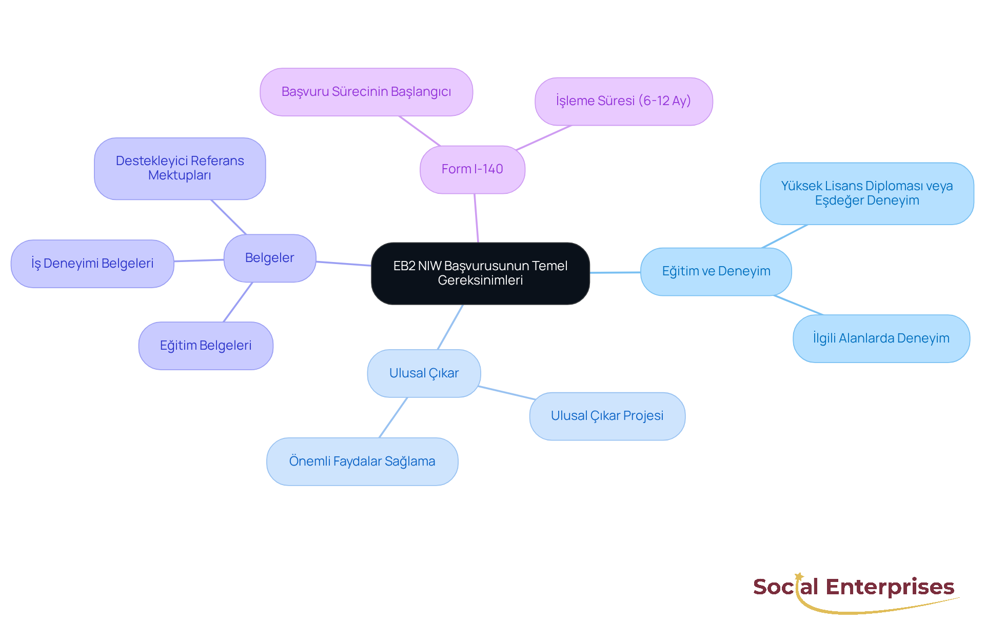Ortada ana gereksinimi göreceksiniz, ardından her bir dal ile ilgili detayları takip ederek başvurunun kabul edilmesi için gereken koşulları anlayabilirsiniz. Ortada ana gereksinimi göreceksiniz, ardından her bir dal ile ilgili detayları takip ederek başvurunun kabul edilmesi için gereken koşulları anlayabilirsiniz.