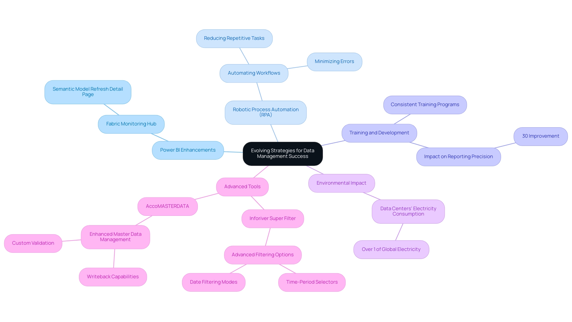 Central node represents the main theme, with branches depicting key strategies and tools for data management.