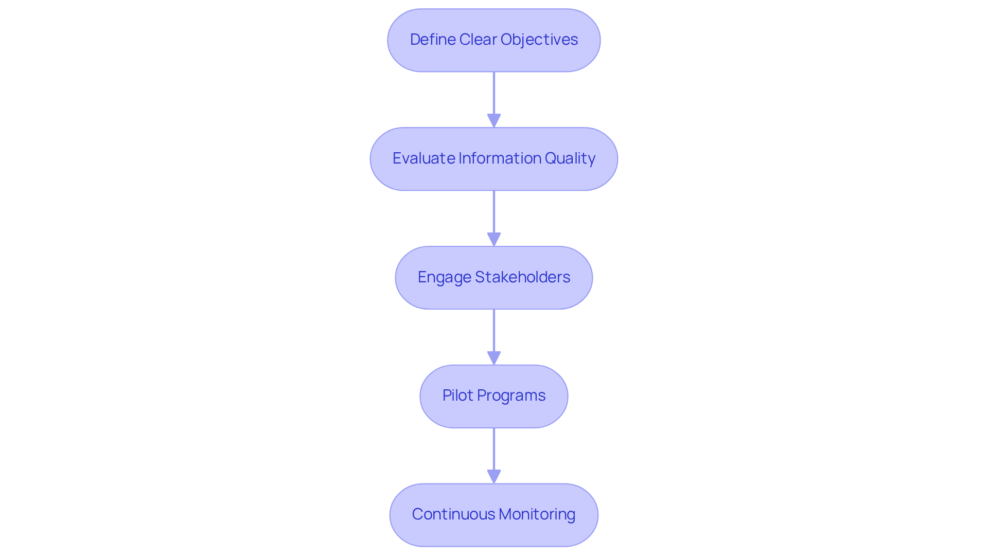 Each box represents a crucial step in successfully integrating AI into operations. Follow the arrows to see how each practice builds on the previous one, leading to effective AI implementation.