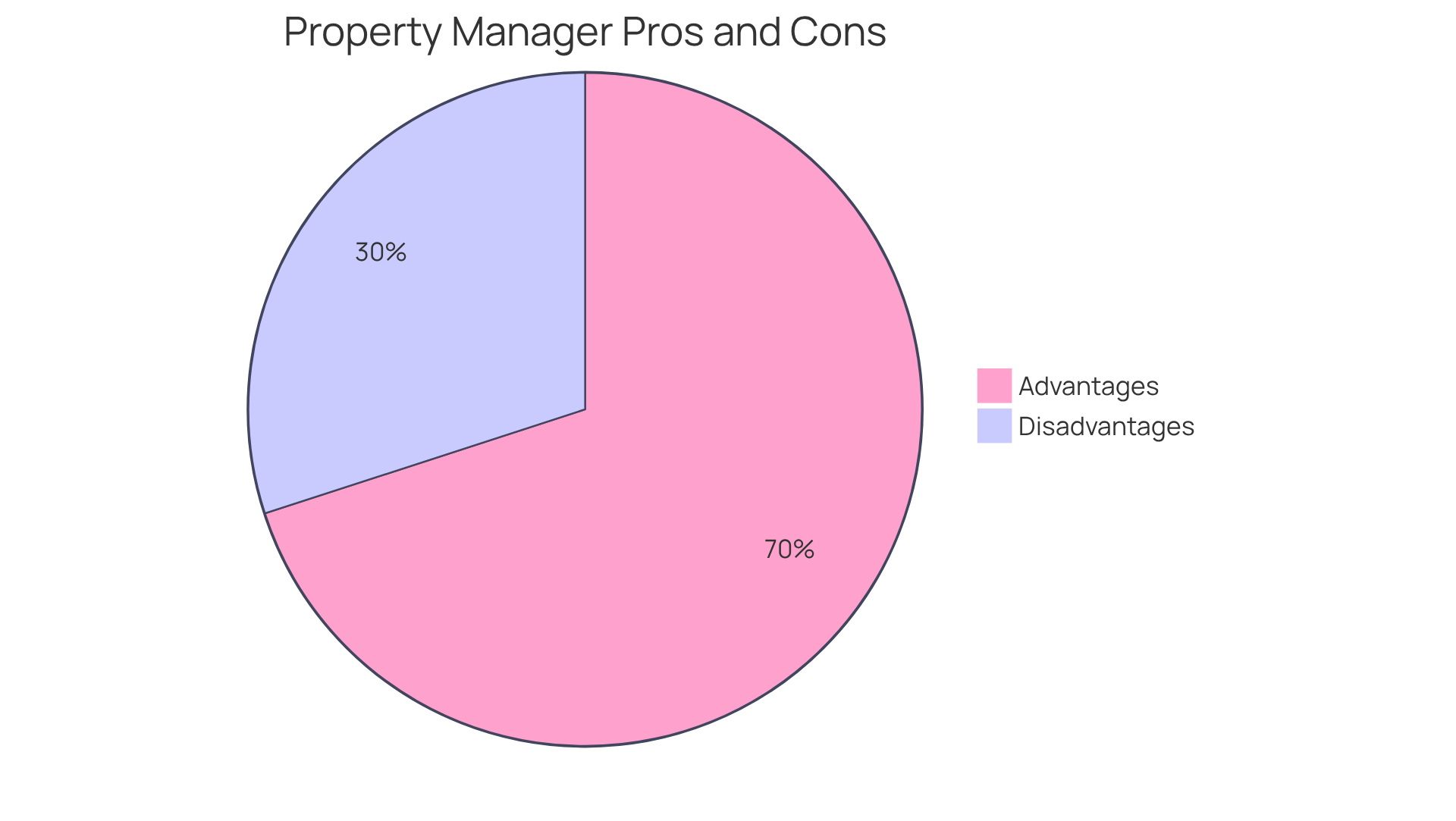 The green section shows the benefits of hiring a property manager, like expertise and tenant satisfaction, while the red section highlights the drawbacks, such as costs and loss of control. The bigger the section, the more significant that aspect is in the overall assessment.