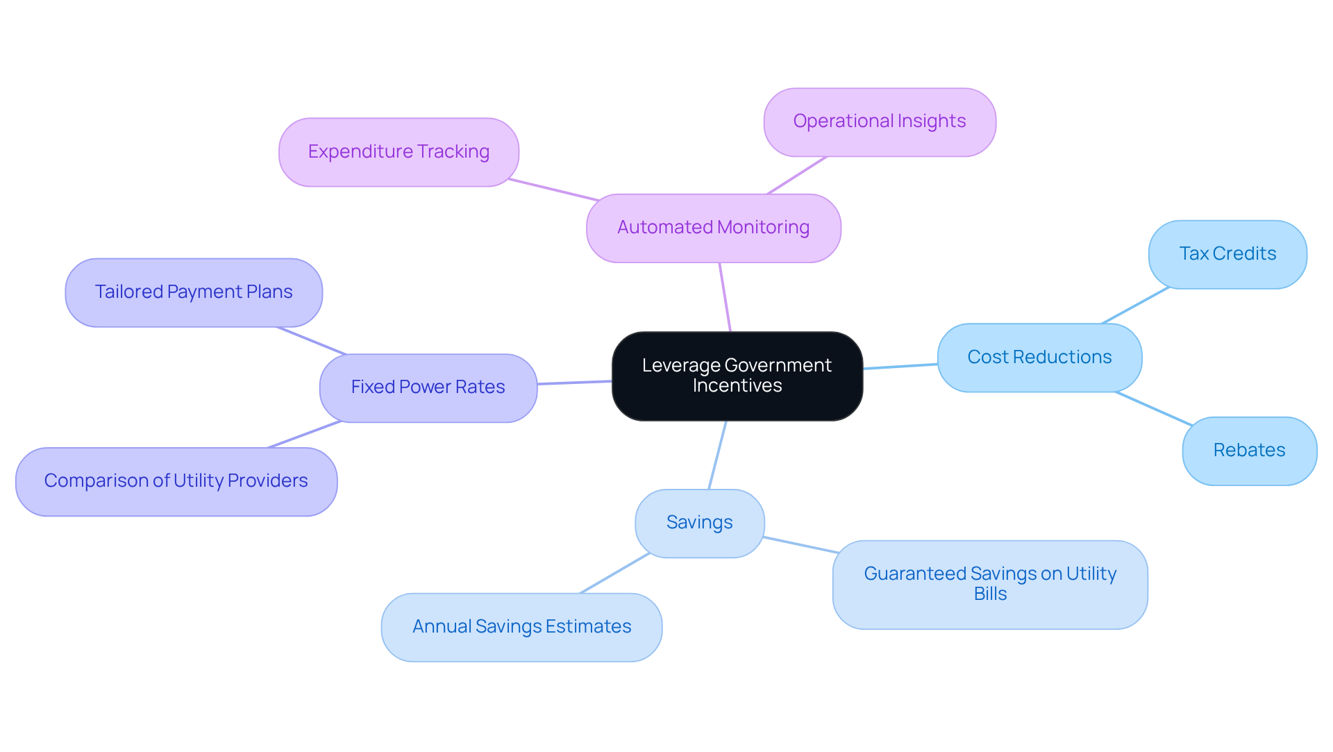 Start at the center with the main idea of leveraging incentives, then explore the branches to see how each aspect contributes to cost savings and efficiency improvements.