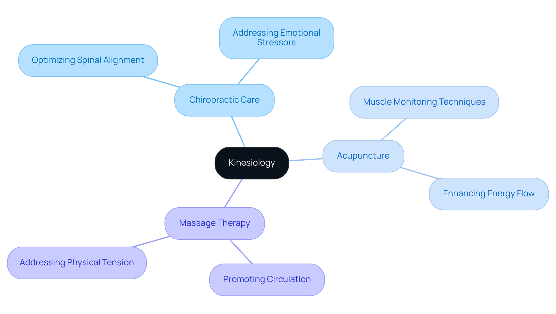 At the center is kinesiology, showing how it links to various healing methods. Each branch represents a different practice, detailing how kinesiology enhances those therapies for better health outcomes.