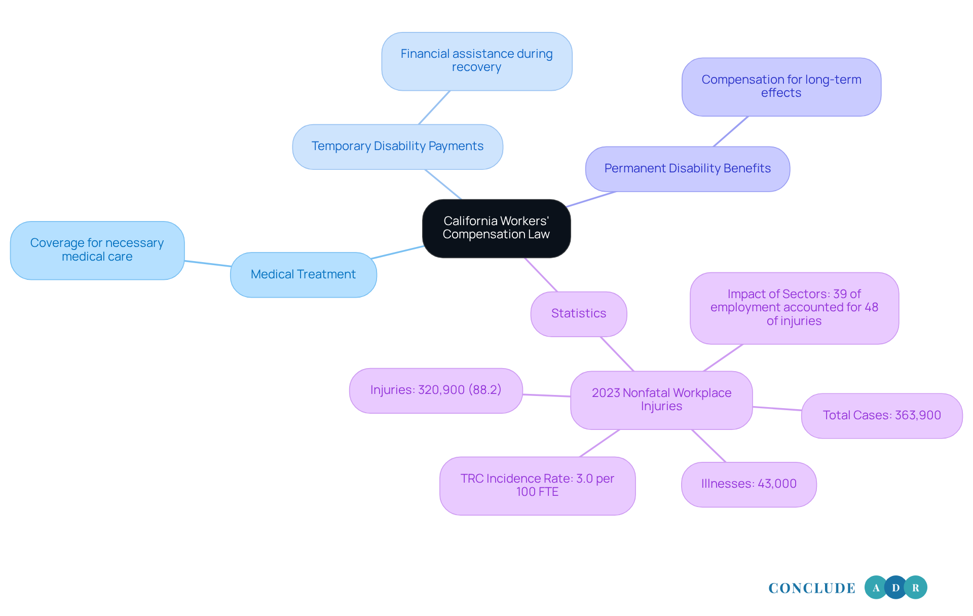 The central node represents the main law, while the branches show the key benefits and statistics related to workplace injuries. Each color-coded branch helps you quickly identify different aspects of the law.