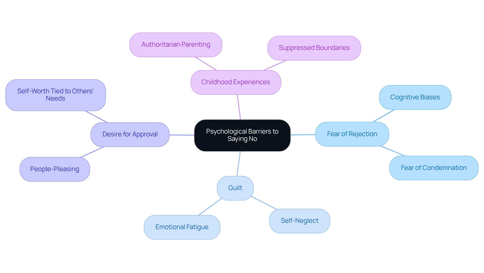 This mindmap shows the main reasons people struggle to say no. Each branch represents a different barrier, and the sub-branches provide more details about how these barriers affect our behavior and relationships. This mindmap shows the main reasons people struggle to say no. Each branch represents a different barrier, and the sub-branches provide more details about how these barriers affect our behavior and relationships.