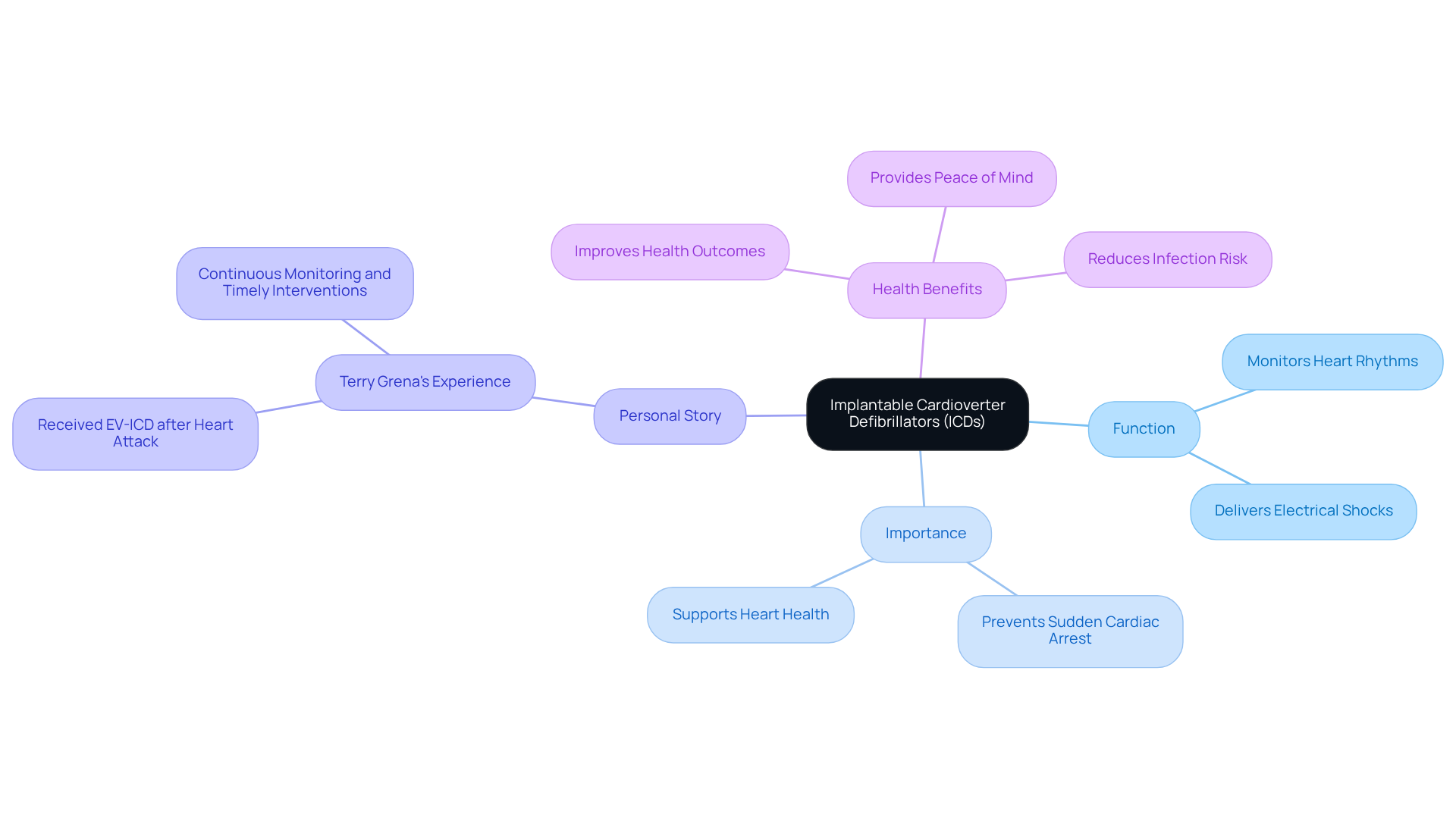 The central node represents ICDs, and the branches show their functions, importance, personal stories, and health benefits. Follow the branches to explore how these devices work and their impact on heart health.