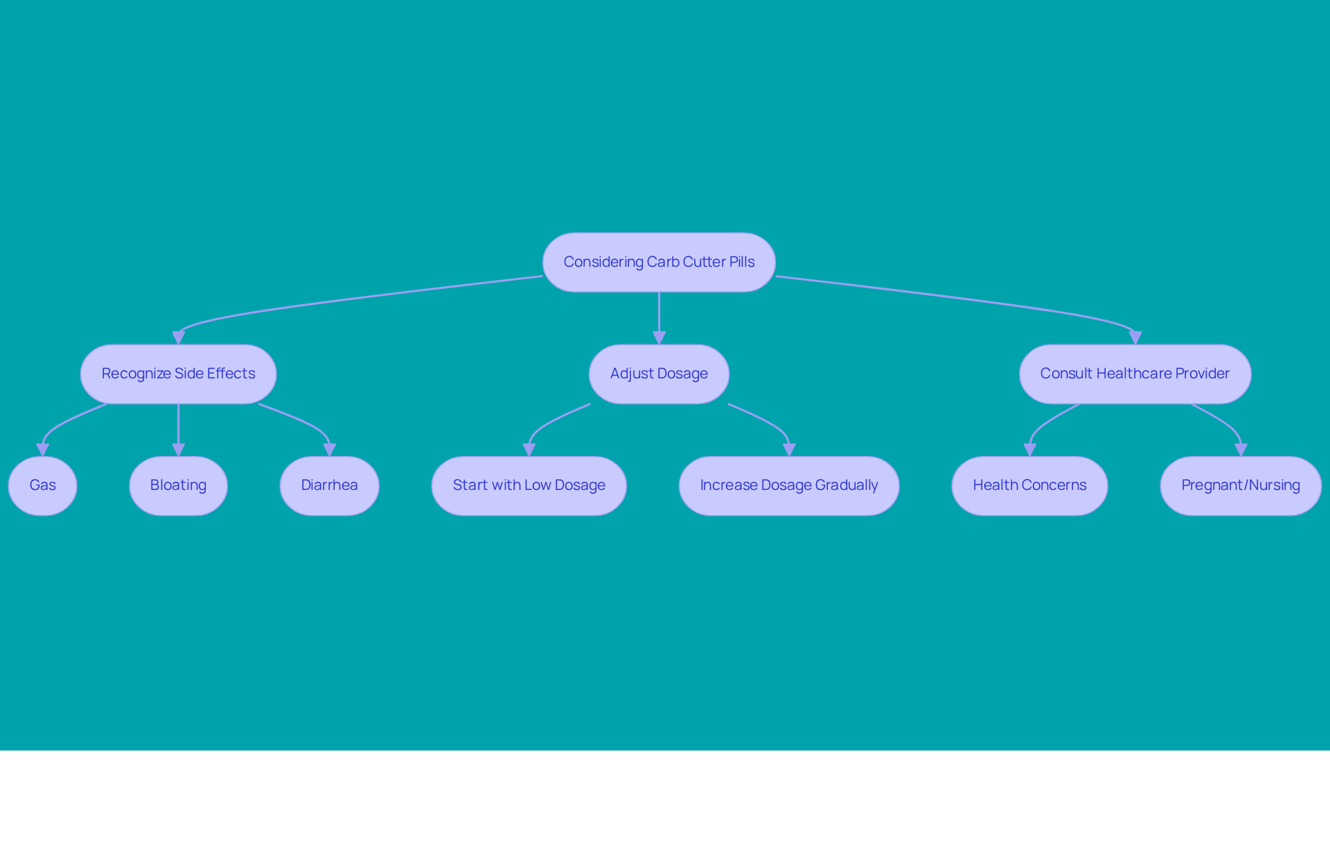 This flowchart guides you through the steps to safely use carb cutter pills. Start by recognizing potential side effects, then adjust your dosage carefully, and always consult a healthcare provider if you have health concerns.