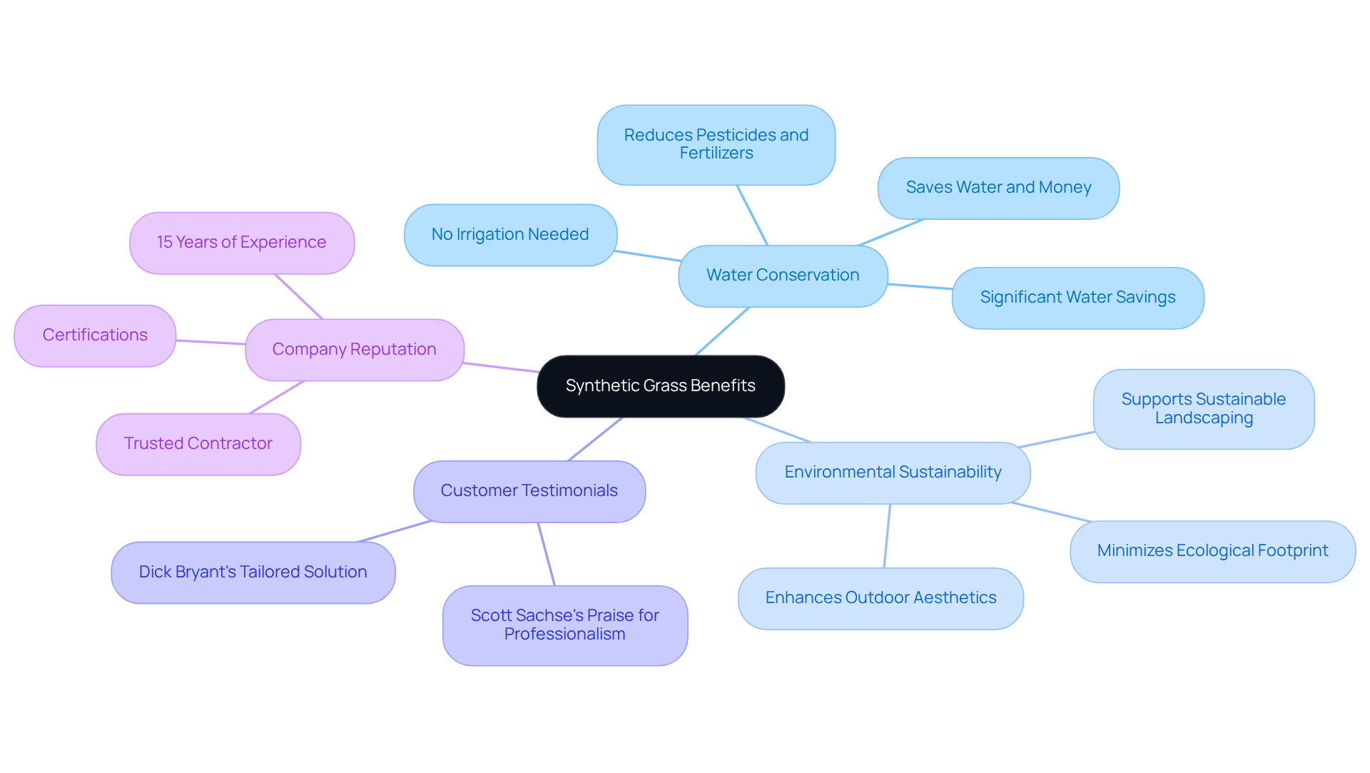 This mindmap starts with the main idea of synthetic grass benefits at the center. Each branch represents a different aspect of its advantages, such as conserving water and enhancing the environment. The sub-branches provide specific details and examples, making it easy to see how everything connects.