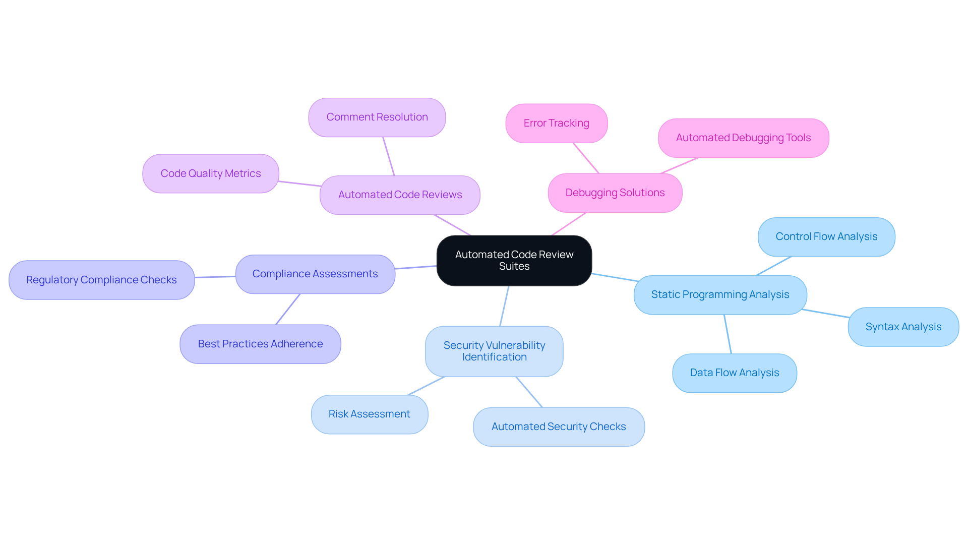 The central node represents the main topic, while the branches show the different functions of the review suites. Each function can be explored further for more details. The central node represents the main topic, while the branches show the different functions of the review suites. Each function can be explored further for more details.
