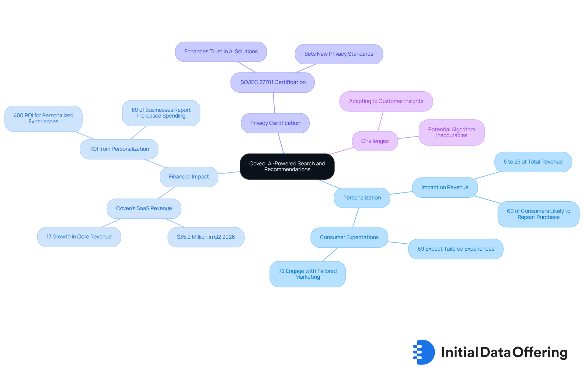 The central node represents Coveo's capabilities, while each branch showcases a key aspect of its impact on customer engagement. Follow the branches to explore how personalization, financial benefits, and privacy concerns are interconnected. The central node represents Coveo's capabilities, while each branch showcases a key aspect of its impact on customer engagement. Follow the branches to explore how personalization, financial benefits, and privacy concerns are interconnected.