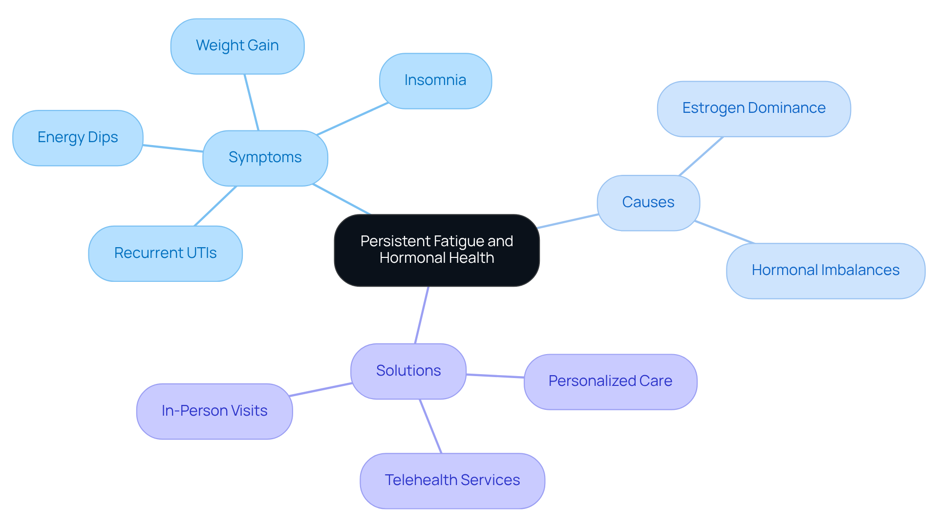 This mindmap starts with the main issue of persistent fatigue at the center. From there, you can explore various symptoms and their causes, as well as the solutions offered by Misra Wellness. Each branch represents a different aspect of the topic, helping you see how everything connects.