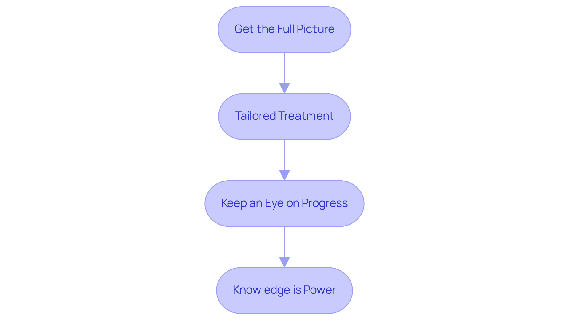 Each box represents a crucial step in your treatment journey. Follow the arrows to see how each step leads to the next, helping you take control of your hair loss treatment.