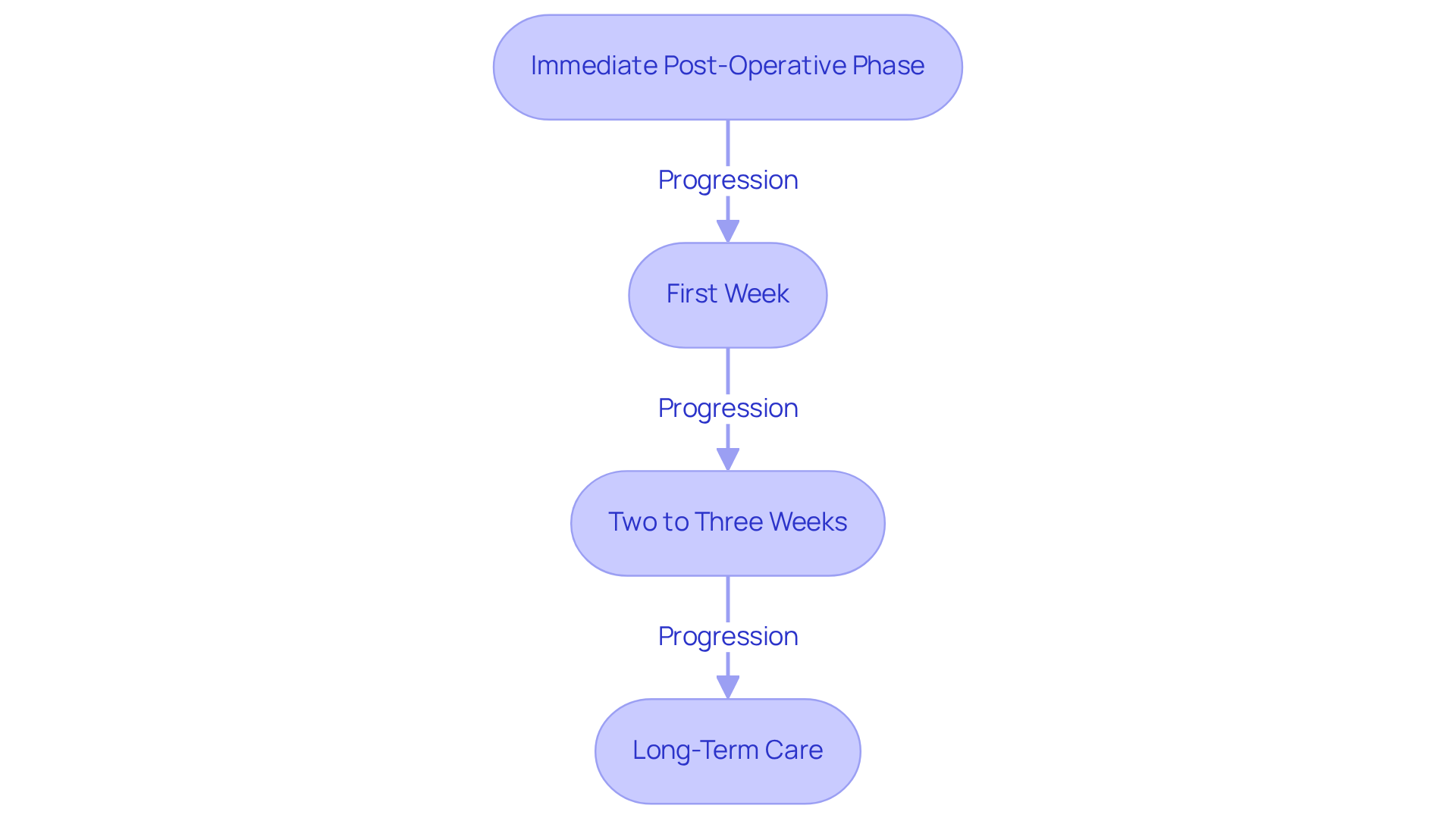 Each box represents a stage in the recovery process. Follow the arrows to see how recovery unfolds over time, with each stage highlighting what to expect and how to care for yourself. Each box represents a stage in the recovery process. Follow the arrows to see how recovery unfolds over time, with each stage highlighting what to expect and how to care for yourself.