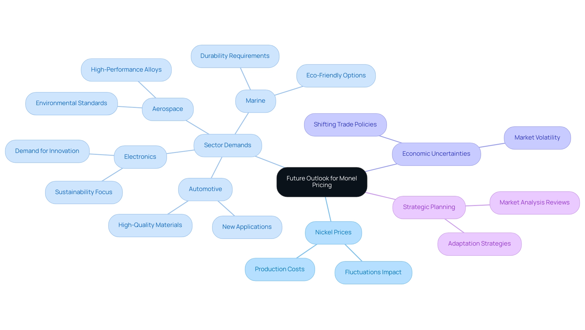 The central node represents the overall pricing outlook, with branches showing key influencing factors and their respective subcategories.