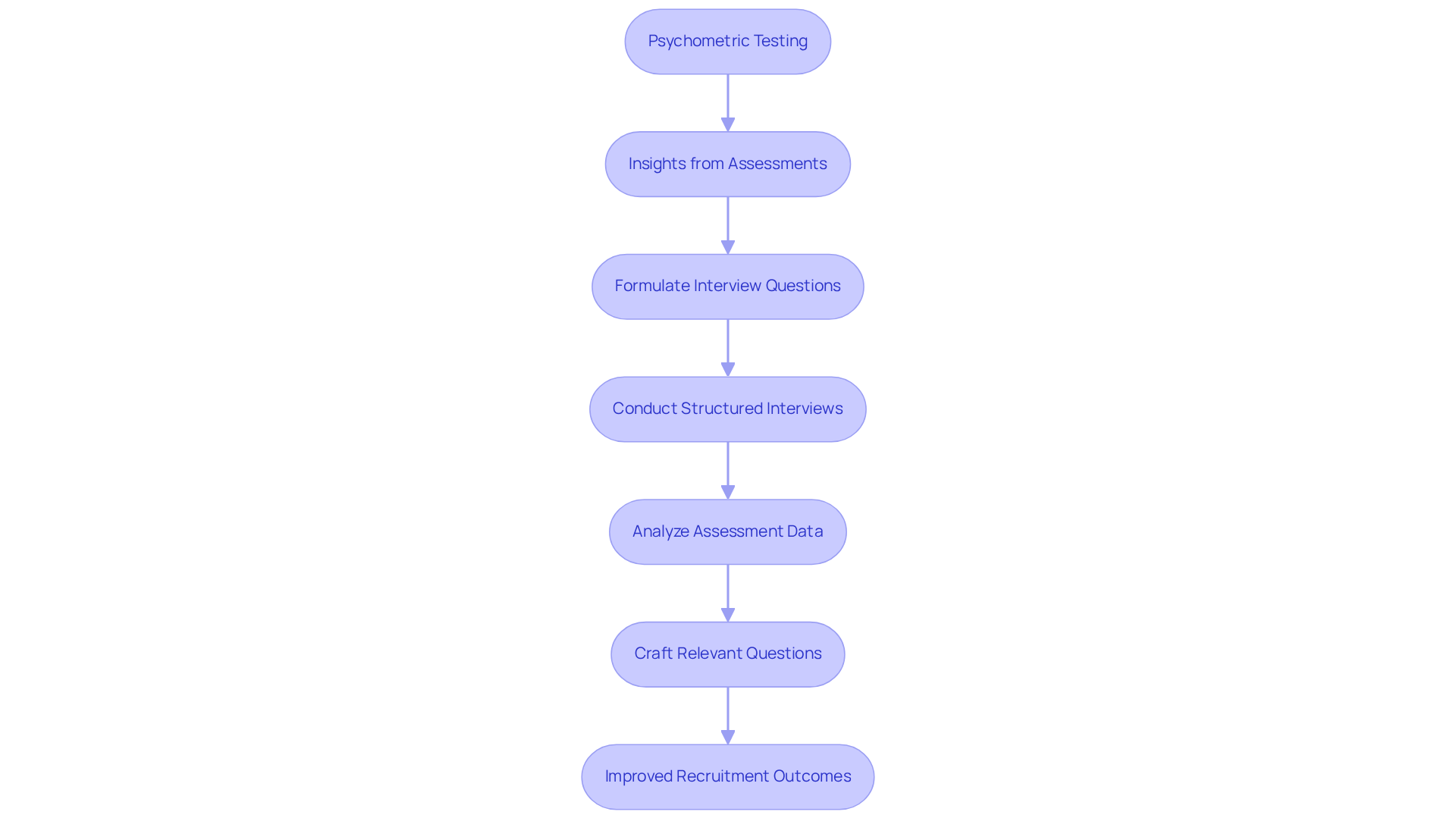 Follow the arrows to see how each step in the process connects. Starting from psychometric testing, each step builds on the previous one to enhance the recruitment process and improve hiring quality.