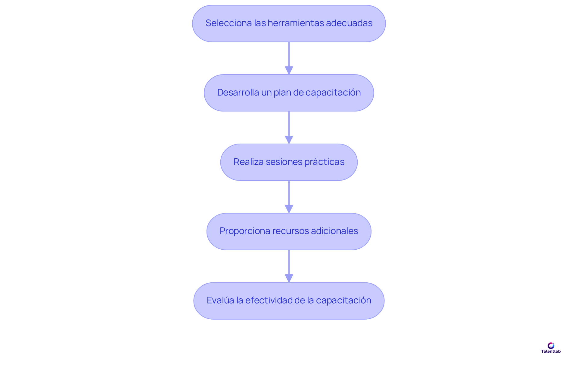 Cada caja representa un paso en el proceso de implementación y capacitación. Sigue las flechas para ver cómo cada paso lleva al siguiente, asegurando que todos entiendan cómo utilizar las herramientas de evaluación.