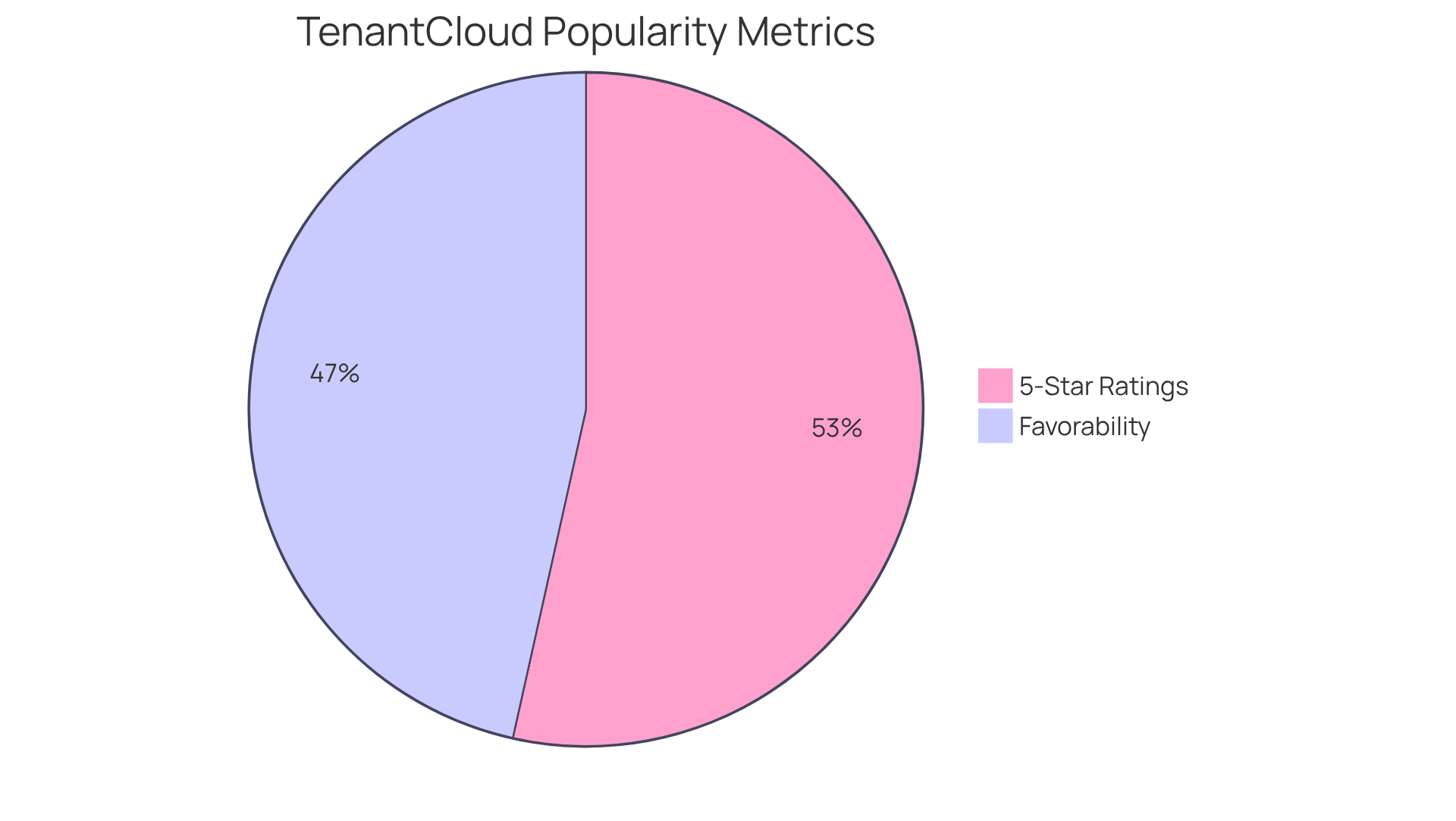 The blue slice shows the percentage of small landlords who prefer TenantCloud for its affordability, while the green slice represents the percentage of users who rated it 5 stars. The larger the slice, the more users feel positively about TenantCloud.