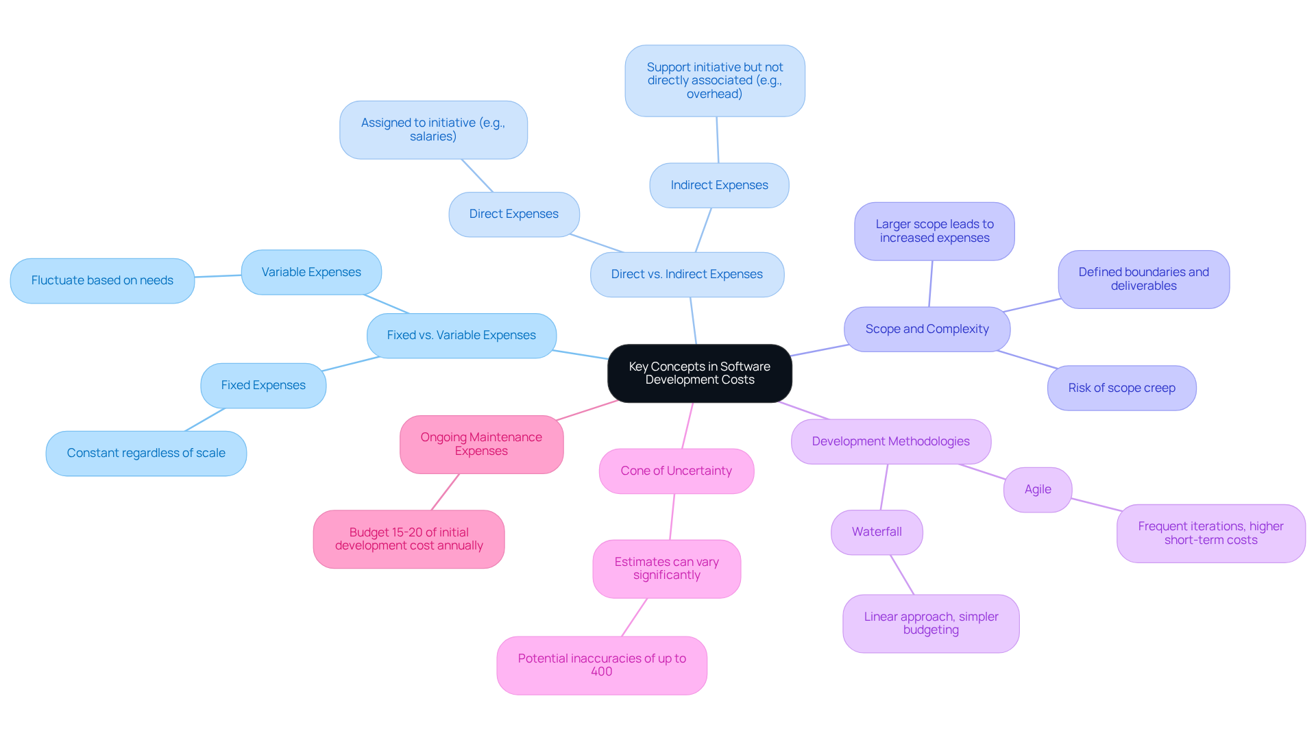 The central node represents the main topic, while each branch highlights a critical financial concept. Follow the branches to explore how each concept contributes to understanding software development costs. The central node represents the main topic, while each branch highlights a critical financial concept. Follow the branches to explore how each concept contributes to understanding software development costs.