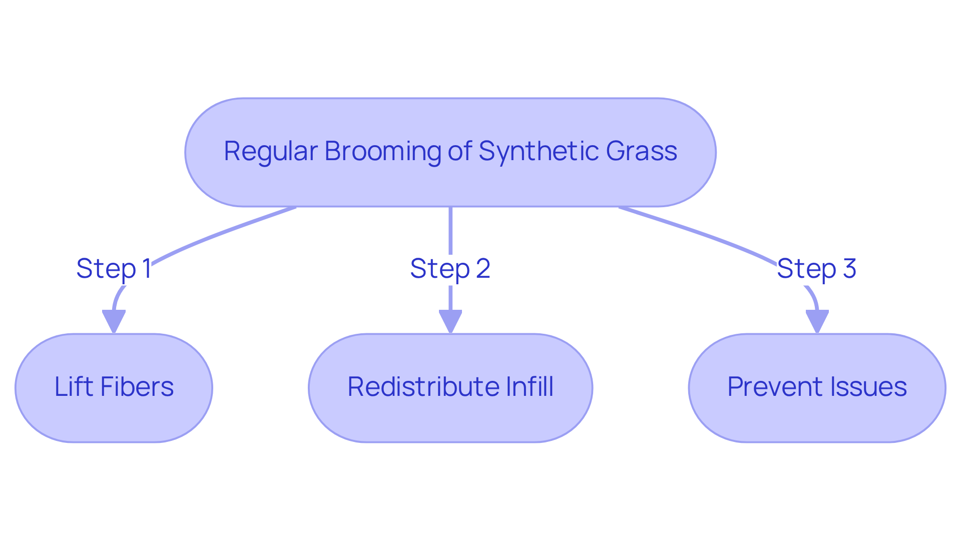 Follow the arrows to see how regular brooming helps maintain your lawn. Each step shows what you do and why it matters for keeping your grass healthy.