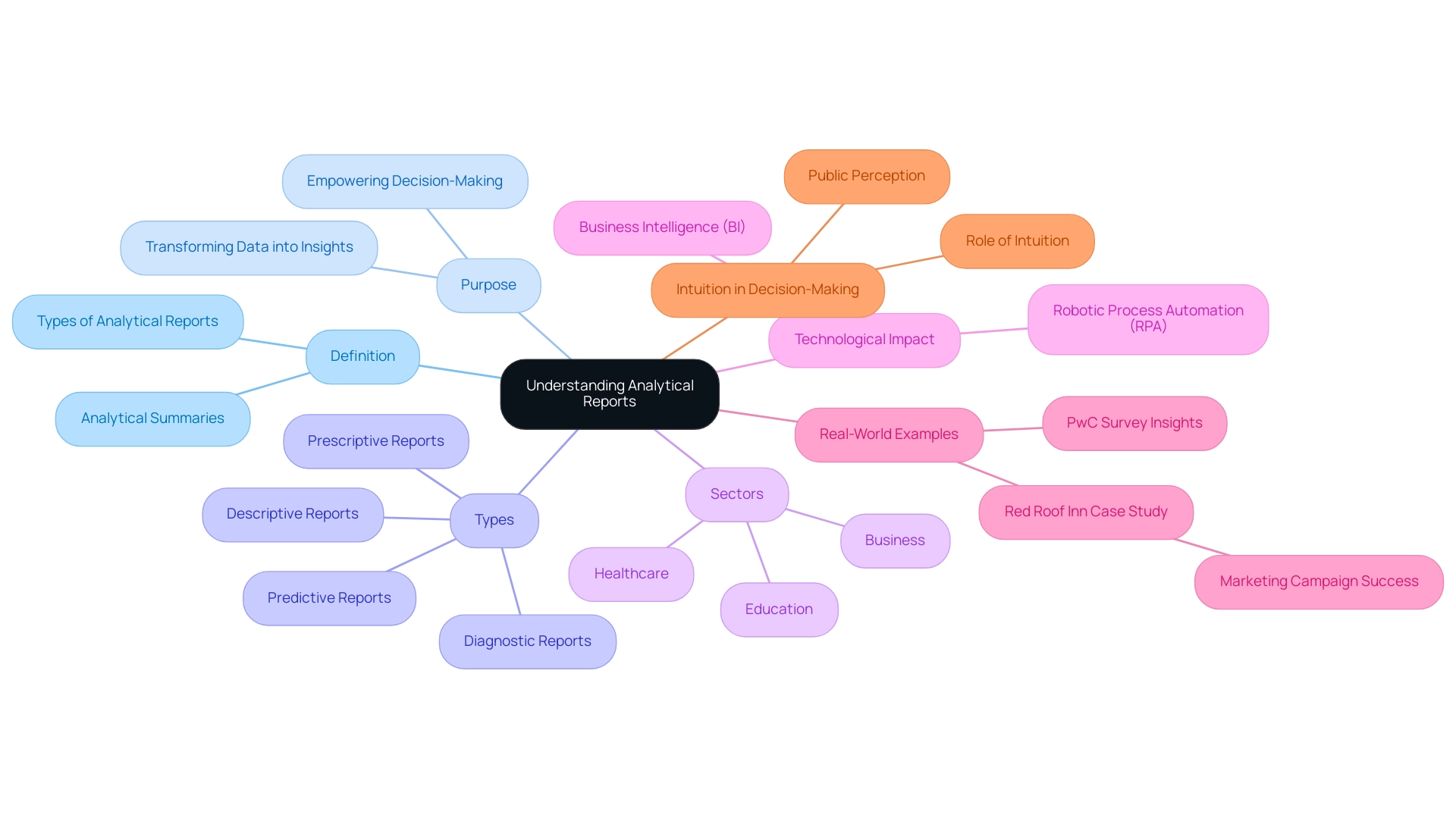 The central node represents the concept of analytical reports, with branches indicating their definition, purpose, types, relevant sectors, and technological impacts.