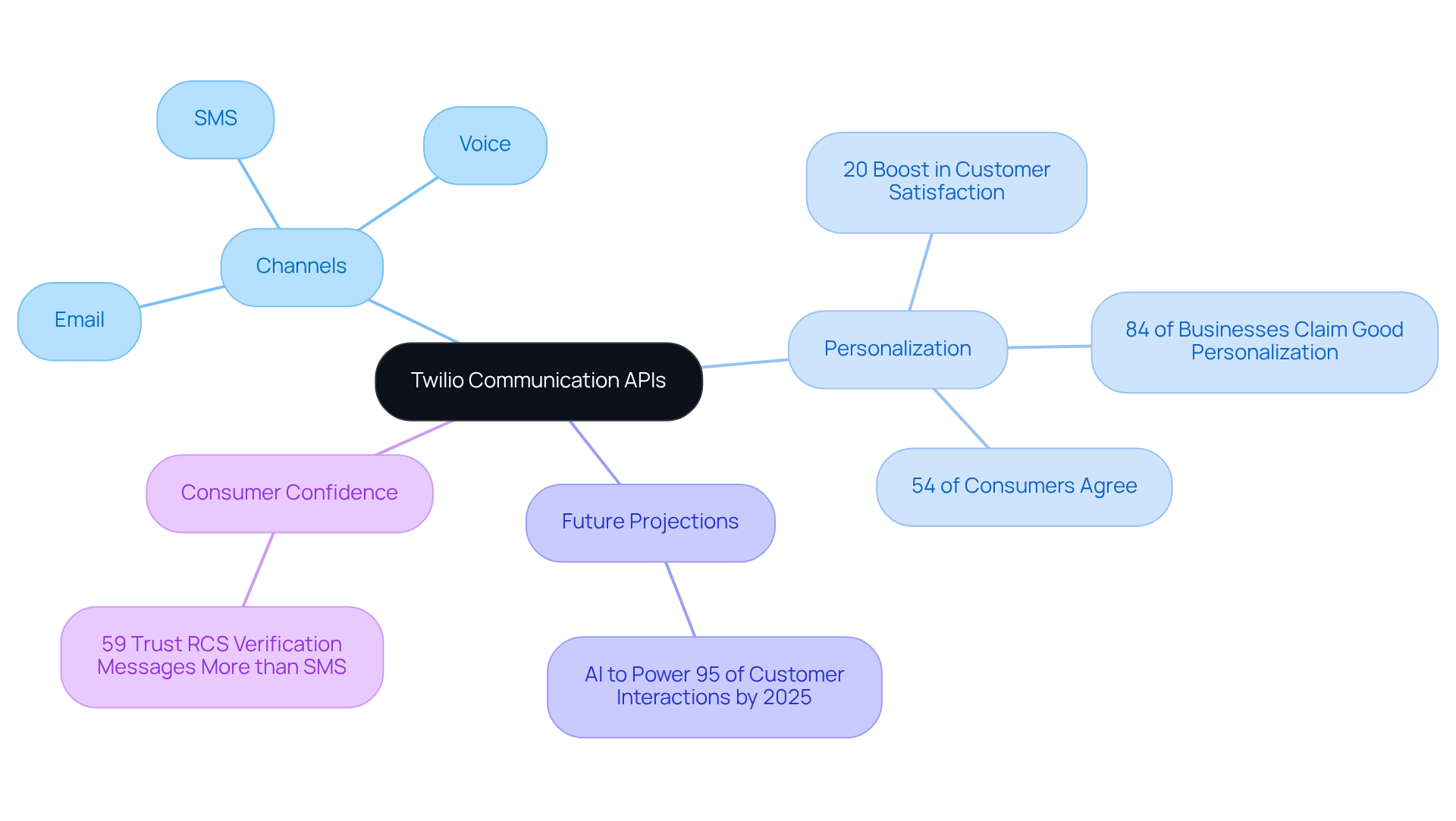 The central node represents Twilio's APIs, while the branches show how they enhance customer engagement through various channels and strategies. Each statistic and insight helps illustrate the importance of personalization and future trends in communication. The central node represents Twilio's APIs, while the branches show how they enhance customer engagement through various channels and strategies. Each statistic and insight helps illustrate the importance of personalization and future trends in communication.