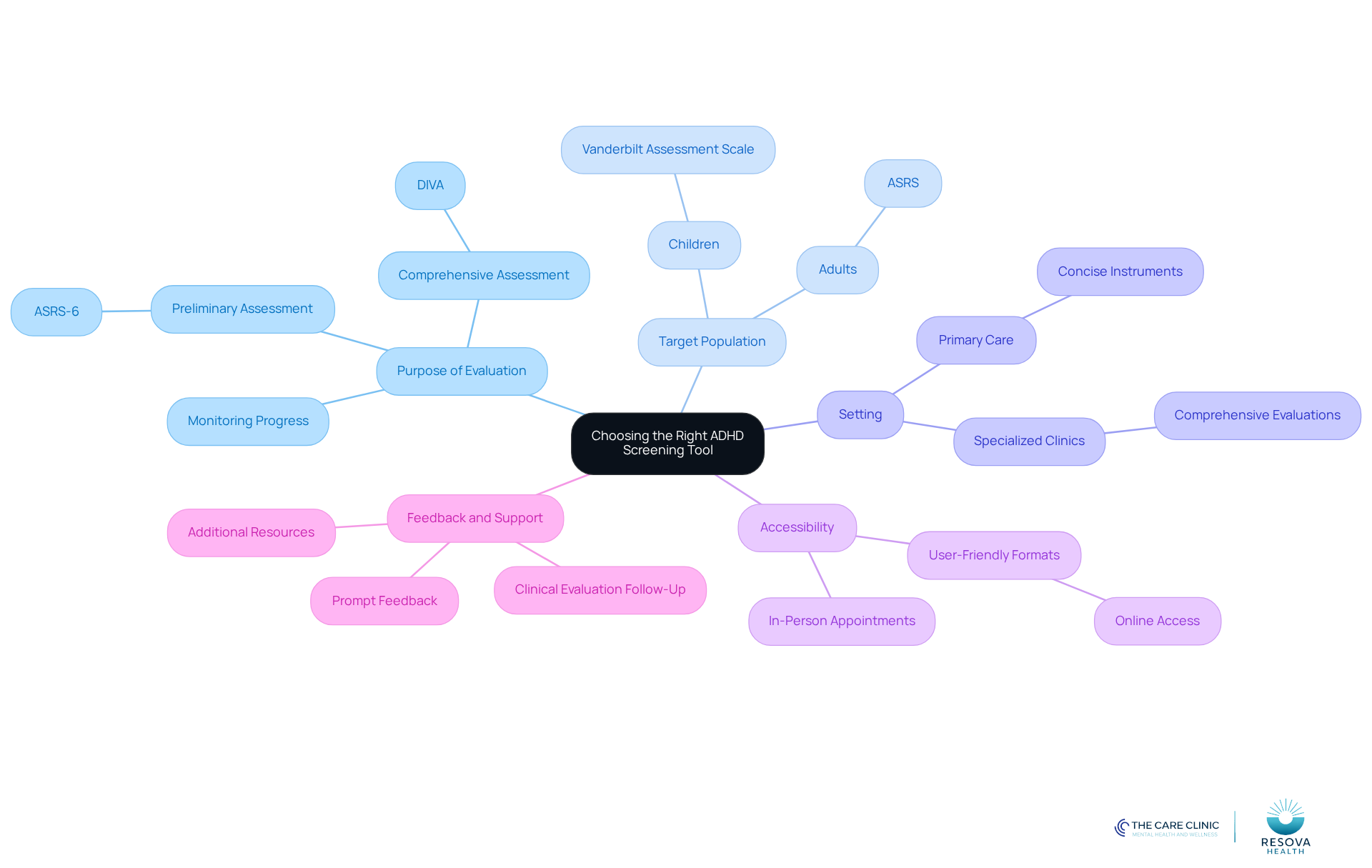 The central node represents the main topic, while the branches show the key factors to consider when choosing an ADHD screening tool. Each sub-branch provides specific examples or details related to that factor, helping you understand the relationships and importance of each aspect. The central node represents the main topic, while the branches show the key factors to consider when choosing an ADHD screening tool. Each sub-branch provides specific examples or details related to that factor, helping you understand the relationships and importance of each aspect.