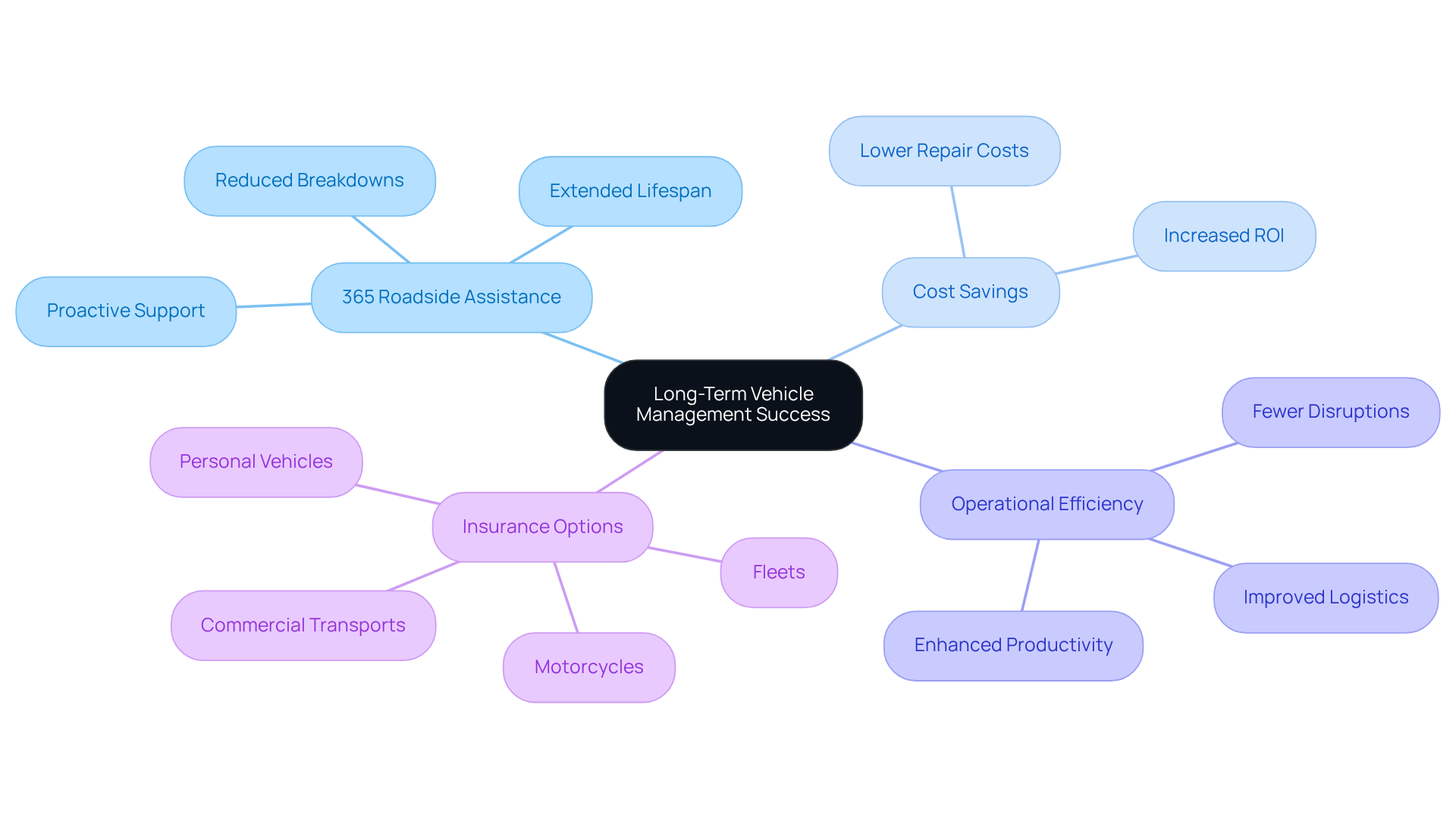 Start at the center with the main theme, then follow the branches to explore how each aspect contributes to effective vehicle management. Each branch represents a key area, and the sub-branches provide more details on specific benefits and options.
