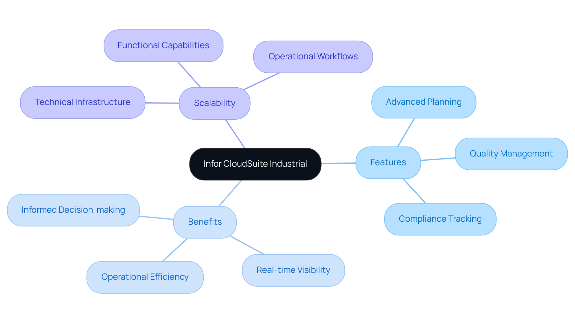 This mindmap illustrates the core aspects of Infor CloudSuite Industrial. Start at the center with the main product, then explore its features, benefits, and how it scales to meet industry needs. Each branch represents a different area of focus, helping you understand how they connect and contribute to the overall solution.