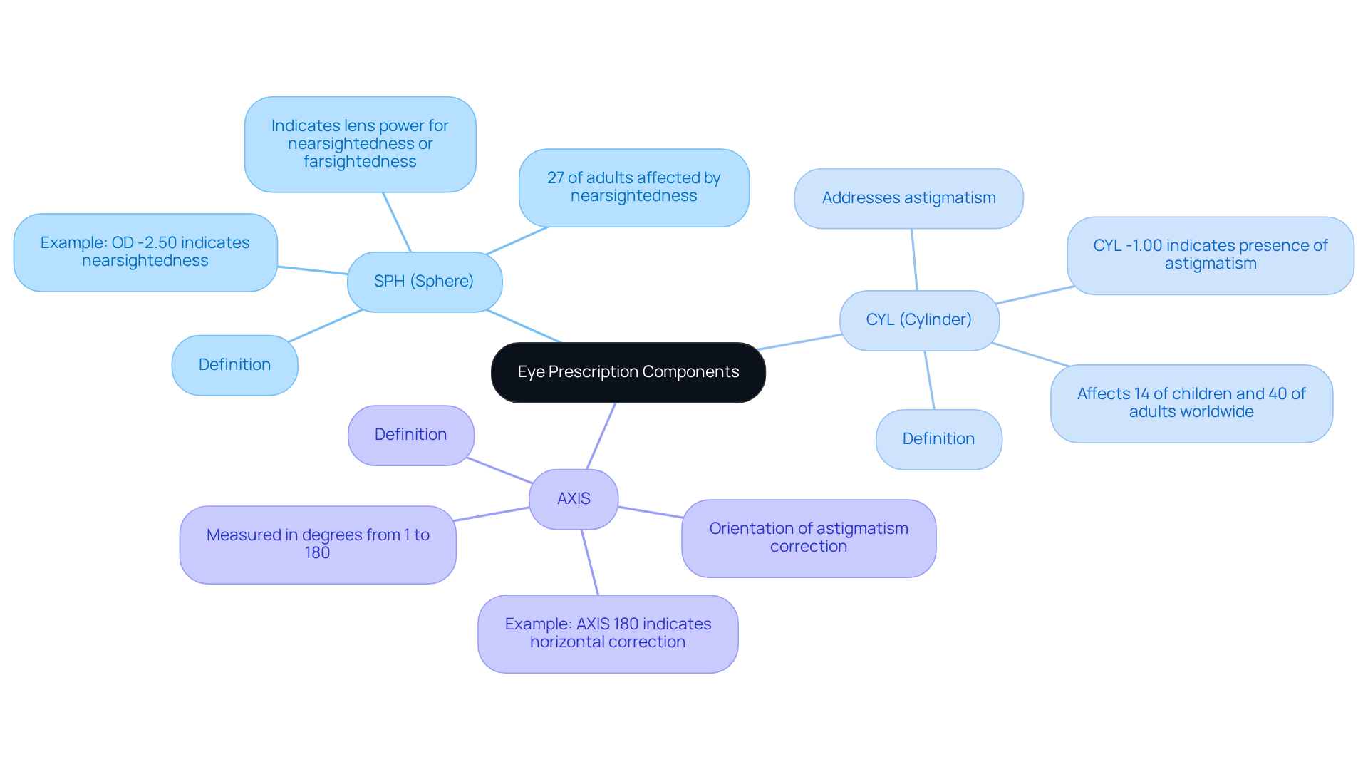 Understanding OD on Eye Prescription: Key Components and Applications | Pacific Eye Surgeons