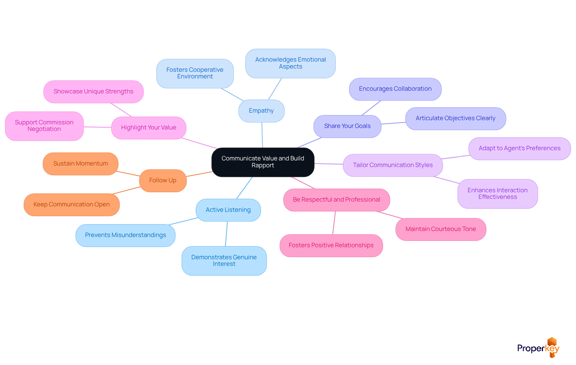 This mindmap starts with the main idea in the center and branches out to show different strategies for building rapport and communicating effectively. Each branch represents a strategy, and you can explore further details by following the sub-branches.