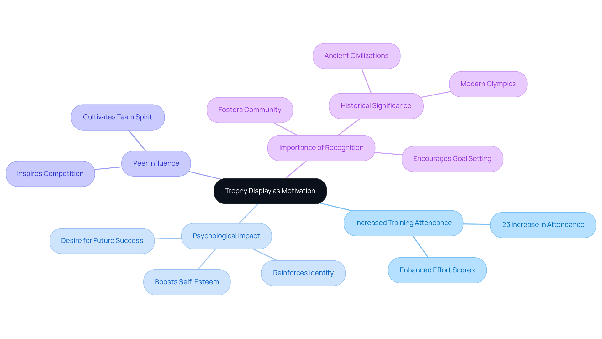 The central idea is how trophy displays motivate athletes. Each branch explores different aspects: how they boost attendance, their psychological effects, the influence of peers, and the historical importance of recognition.