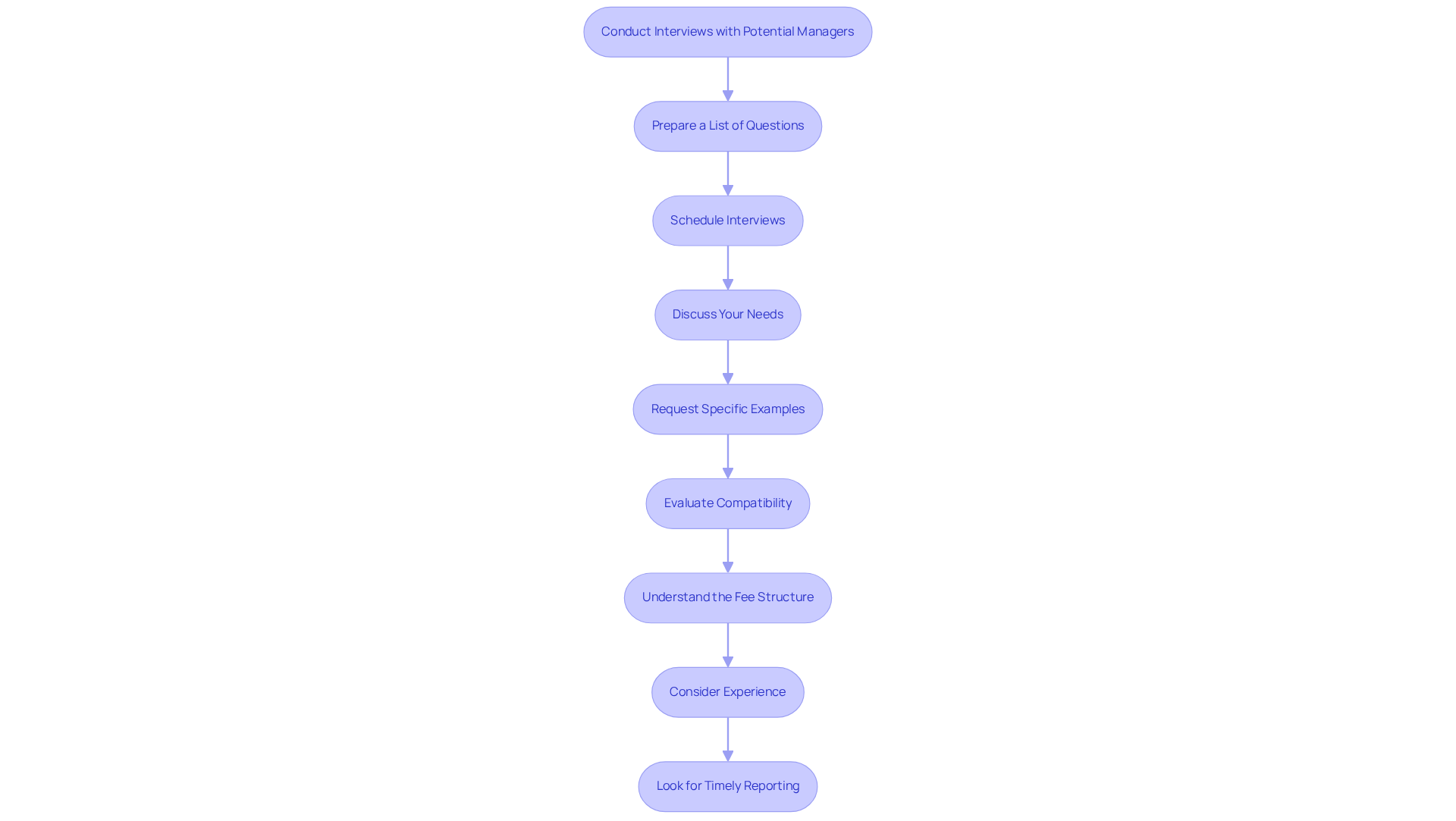 This flowchart guides you through the steps to effectively interview potential property managers. Start at the top and follow the arrows down to see what to do next at each stage of the process.