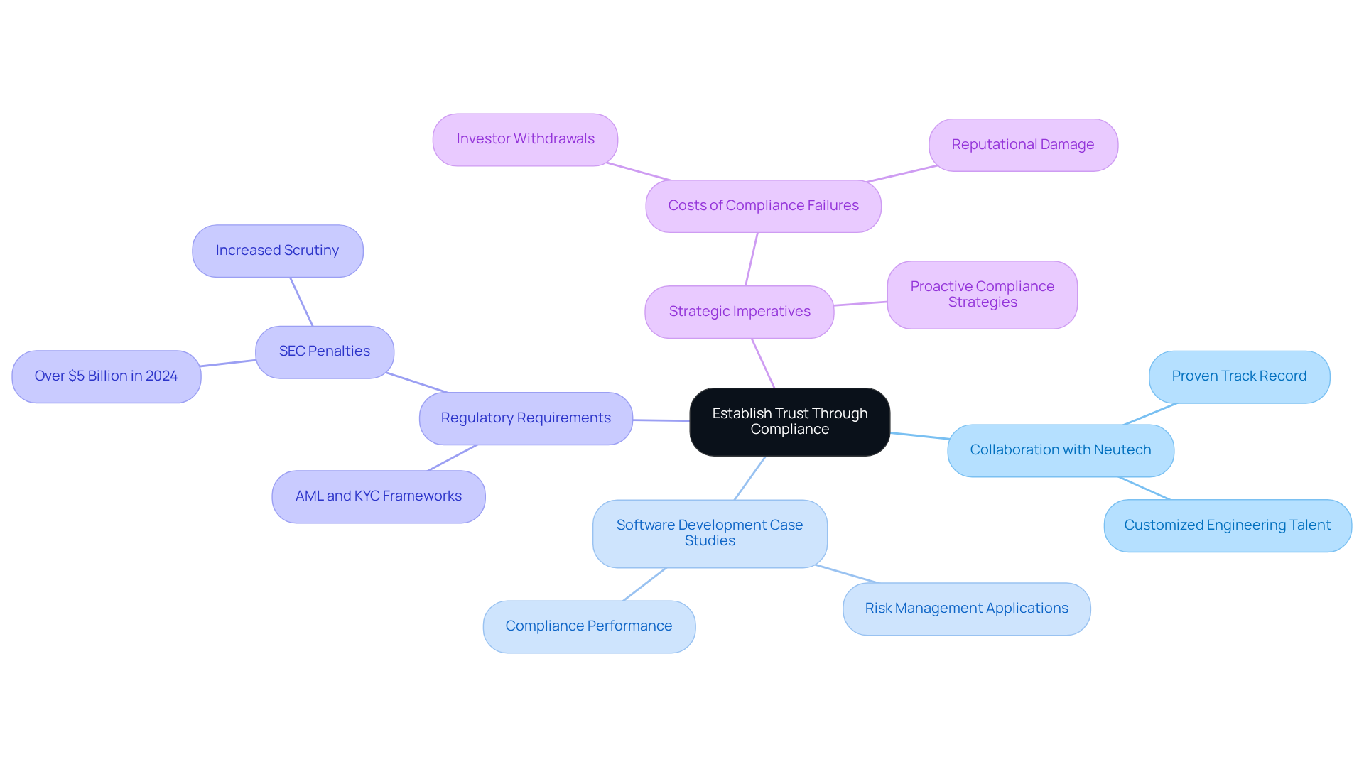 The central node represents the main theme of trust, while the branches illustrate the various strategies and elements that contribute to achieving this trust. Each branch highlights a different aspect of compliance and reliability, showing how they work together. The central node represents the main theme of trust, while the branches illustrate the various strategies and elements that contribute to achieving this trust. Each branch highlights a different aspect of compliance and reliability, showing how they work together.
