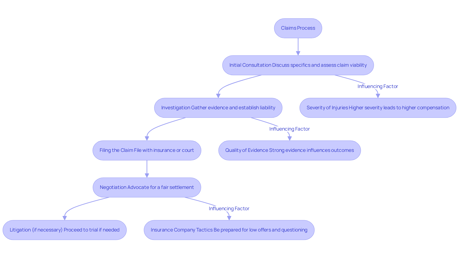 This flowchart outlines the steps involved in the personal injury claims process. Each box represents a stage you will go through, and the arrows show the order in which these steps occur. The side notes highlight important factors that can influence your claim, helping you understand what to expect. This flowchart outlines the steps involved in the personal injury claims process. Each box represents a stage you will go through, and the arrows show the order in which these steps occur. The side notes highlight important factors that can influence your claim, helping you understand what to expect.