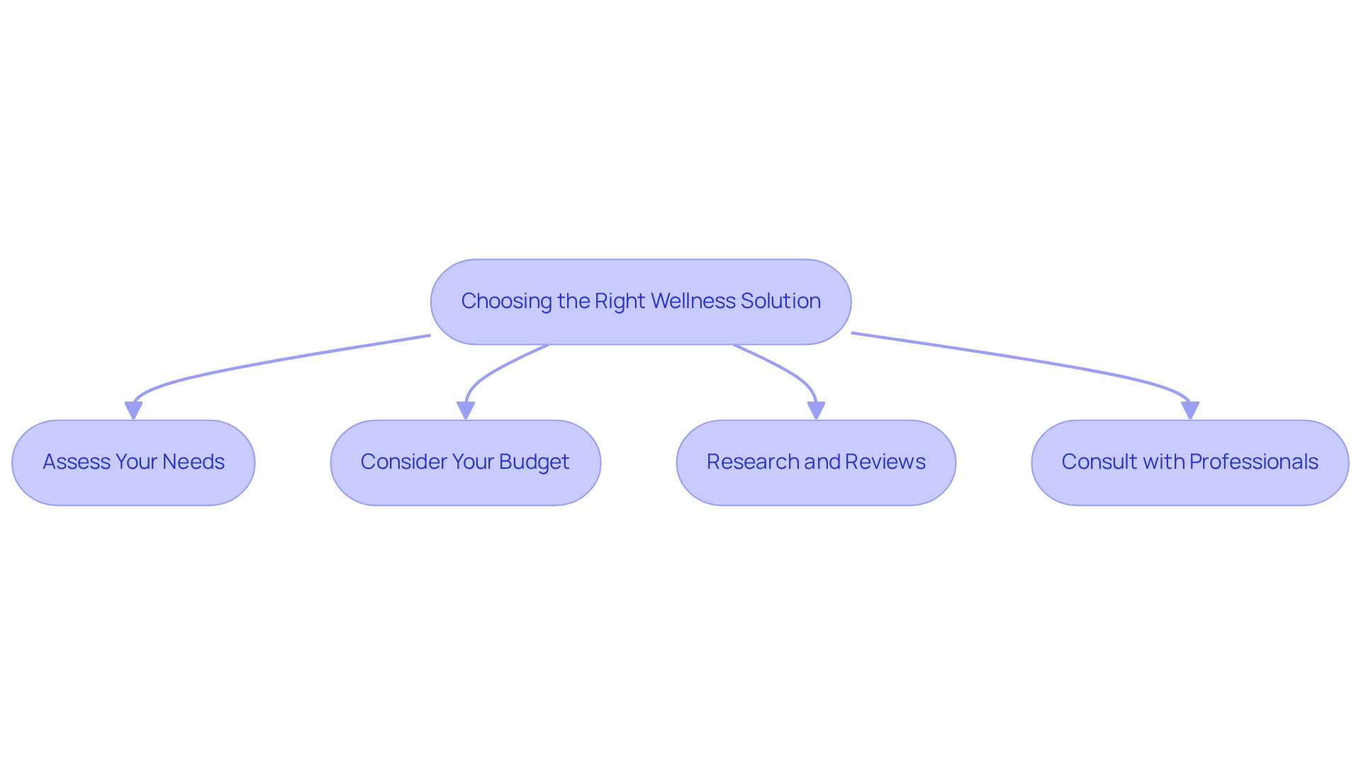 This flowchart guides you through the steps to choose the right wellness solution. Start at the top and follow the arrows to see what you should consider at each stage of your decision-making journey. This flowchart guides you through the steps to choose the right wellness solution. Start at the top and follow the arrows to see what you should consider at each stage of your decision-making journey.