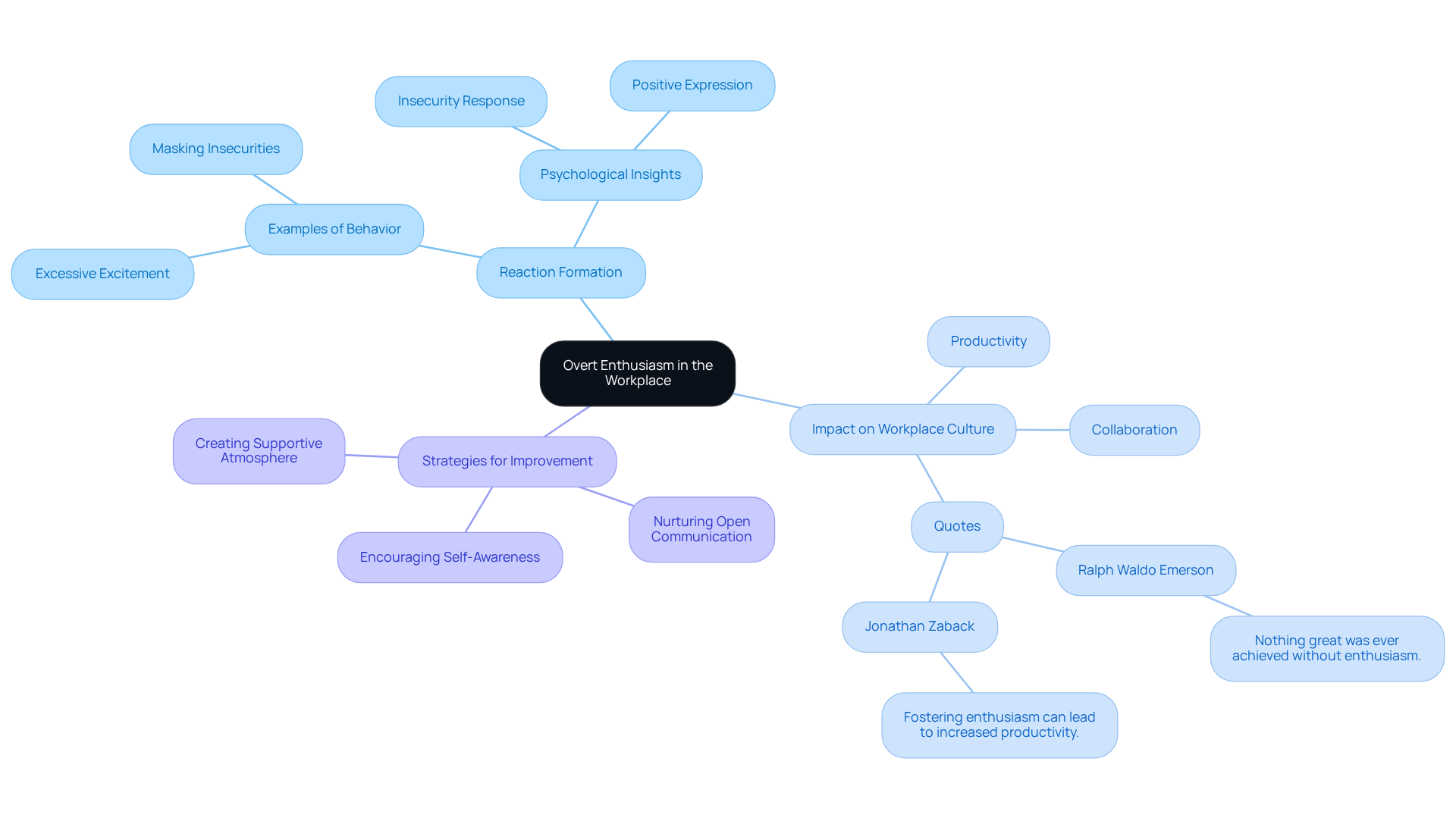 The central node represents the main theme, while branches indicate key ideas and sub-points. Each color-coded branch helps to differentiate between the various aspects of how enthusiasm influences workplace behavior and culture. The central node represents the main theme, while branches indicate key ideas and sub-points. Each color-coded branch helps to differentiate between the various aspects of how enthusiasm influences workplace behavior and culture.