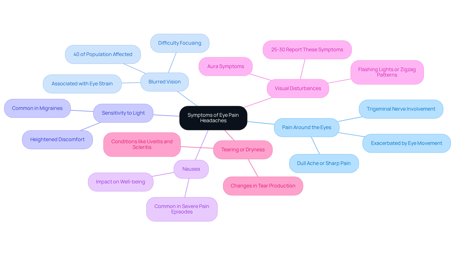 This mindmap starts with the main topic in the center and branches out to show different symptoms. Each branch represents a symptom, and you can follow the lines to see how they relate to the main issue of eye pain headaches.