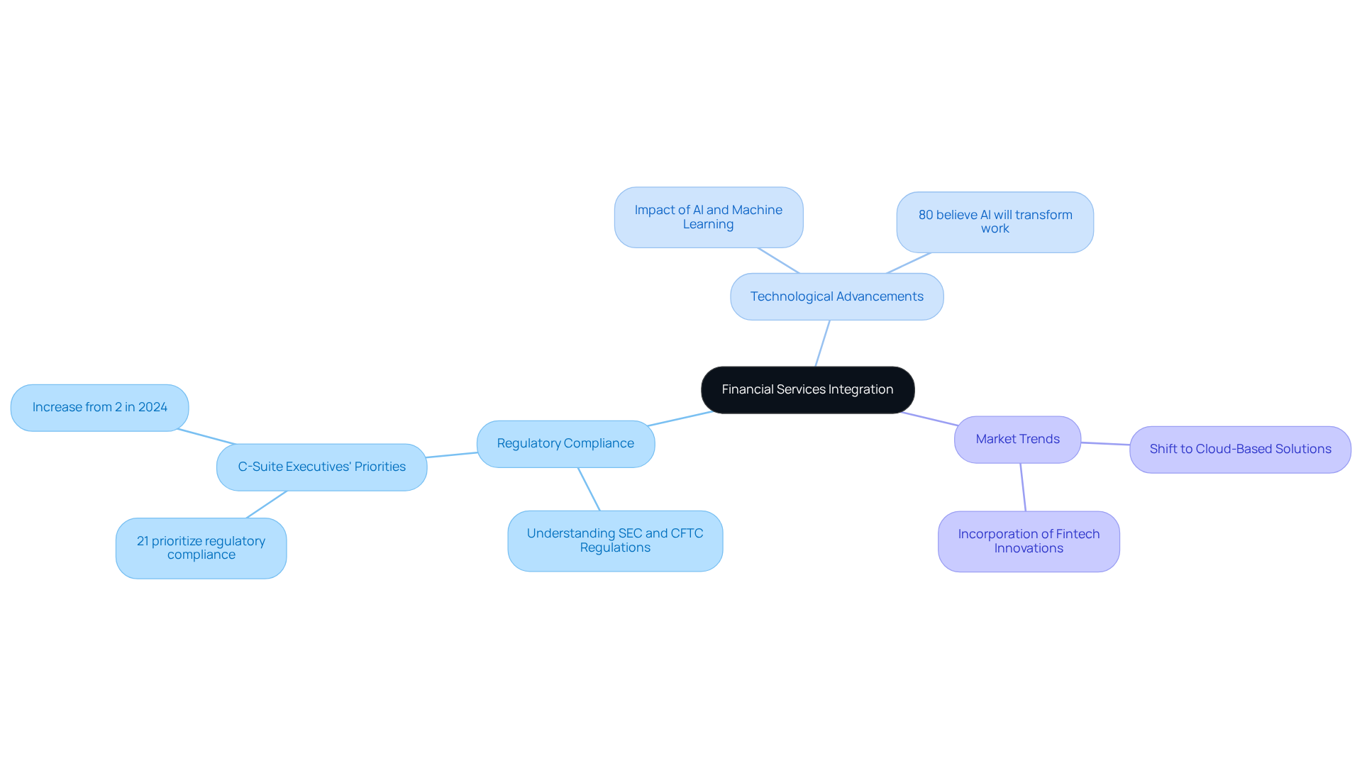 This mindmap starts with the central theme of financial services integration. Each branch represents a key consideration: regulatory compliance, technological advancements, and market trends. Follow the branches to explore how each area contributes to the overall landscape and the importance of these factors for investment groups. This mindmap starts with the central theme of financial services integration. Each branch represents a key consideration: regulatory compliance, technological advancements, and market trends. Follow the branches to explore how each area contributes to the overall landscape and the importance of these factors for investment groups.