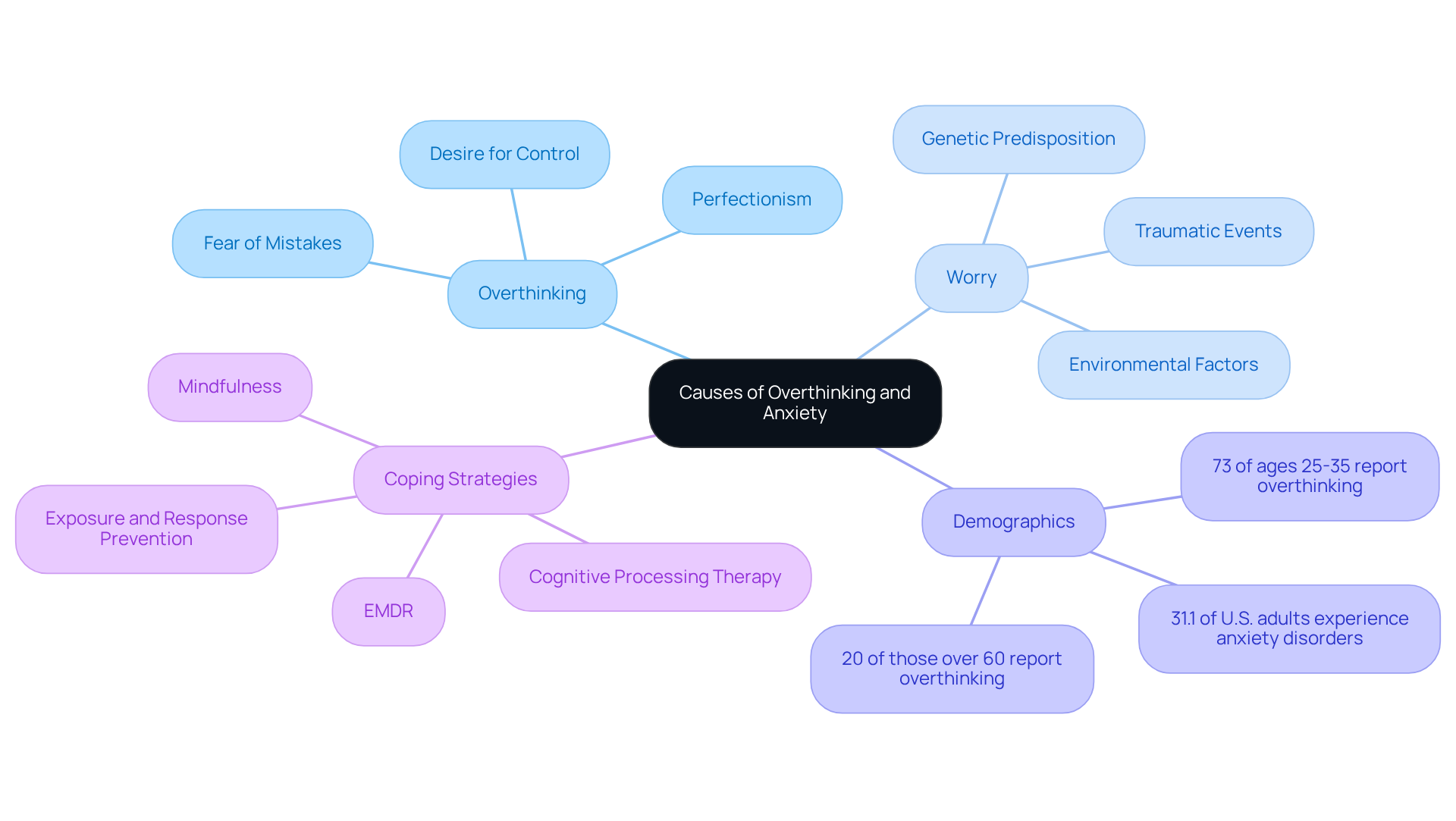 This mindmap helps you explore the various causes of overthinking and anxiety. Start at the center with the main topic, then follow the branches to see how different factors like perfectionism and stress relate to overthinking. You can also see how demographics play a role and what coping strategies can help manage these issues. This mindmap helps you explore the various causes of overthinking and anxiety. Start at the center with the main topic, then follow the branches to see how different factors like perfectionism and stress relate to overthinking. You can also see how demographics play a role and what coping strategies can help manage these issues.